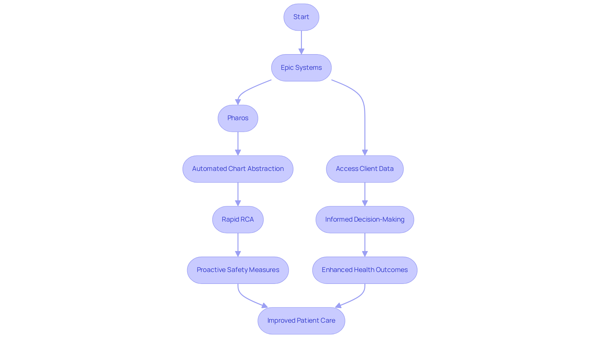 Follow the arrows to see how each system's processes lead to better patient outcomes. Each step represents an action taken by healthcare providers to enhance care quality and safety. Follow the arrows to see how each system's processes lead to better patient outcomes. Each step represents an action taken by healthcare providers to enhance care quality and safety.