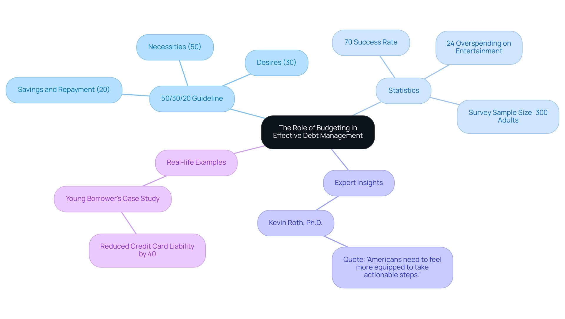 The central node represents the main topic, with branches indicating different aspects of budgeting: guidelines, statistics, expert insights, and real-life examples.