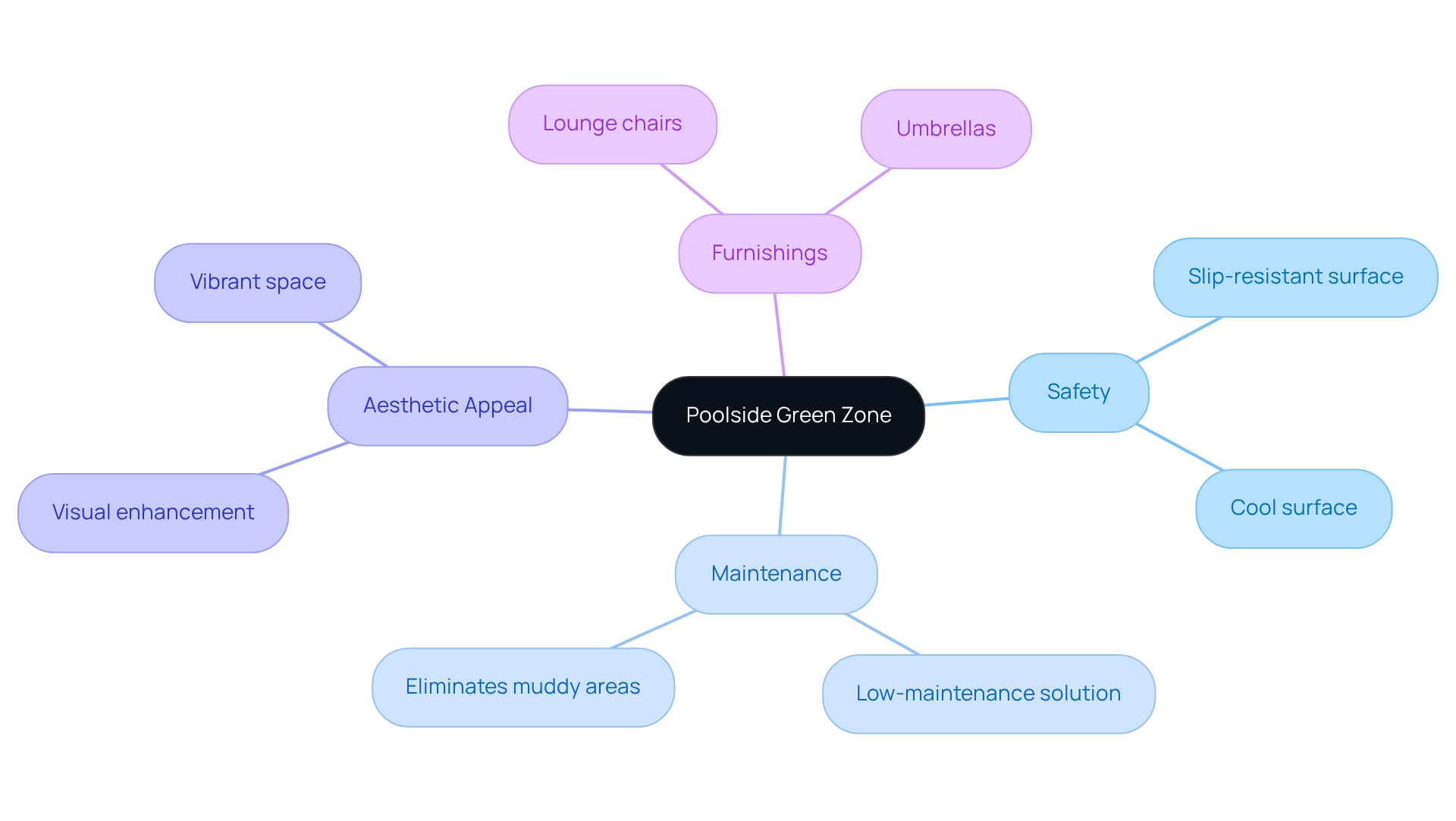 The central idea is the 'Poolside Green Zone', and the branches show different benefits and suggestions related to it. Each branch represents a key aspect of how artificial grass can improve your pool area, making it safer, easier to maintain, and more enjoyable. The central idea is the 'Poolside Green Zone', and the branches show different benefits and suggestions related to it. Each branch represents a key aspect of how artificial grass can improve your pool area, making it safer, easier to maintain, and more enjoyable.