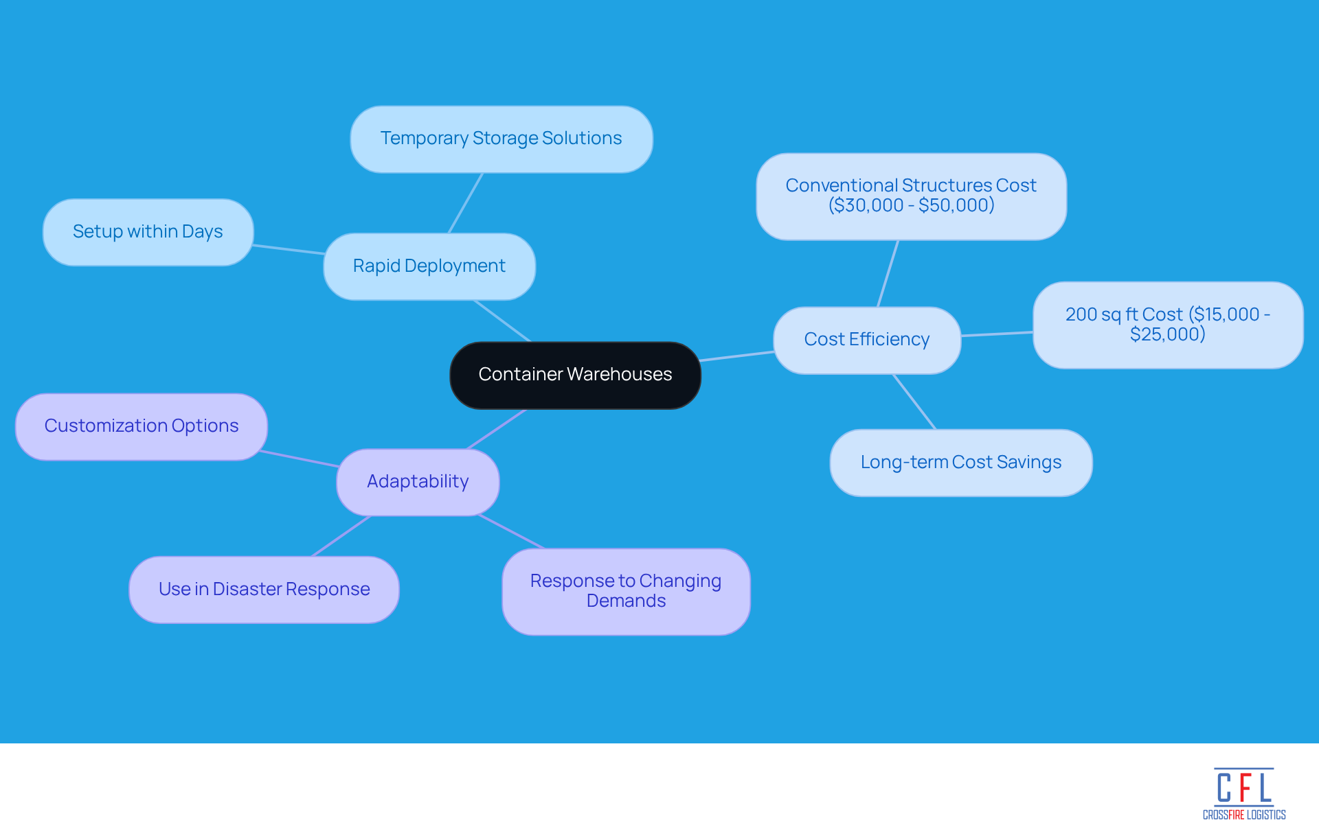 The central node represents container warehouses, with branches showing their key benefits and cost comparisons. Each branch highlights how these warehouses can be advantageous for businesses, especially in terms of quick setup and savings.