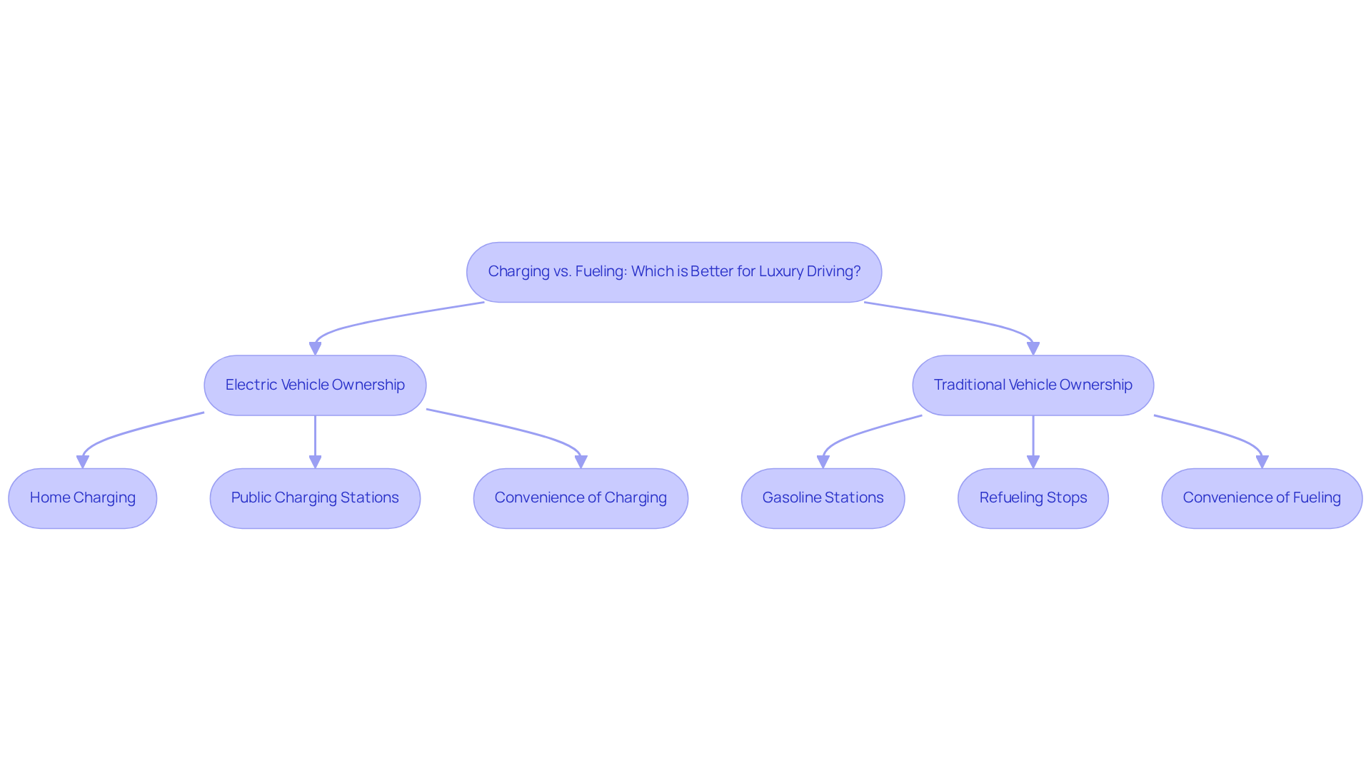 This flowchart helps you understand the differences between owning an electric vehicle and a traditional car. Follow the paths to see the benefits of charging at home versus stopping at gas stations, and how these choices impact your luxury driving experience. This flowchart helps you understand the differences between owning an electric vehicle and a traditional car. Follow the paths to see the benefits of charging at home versus stopping at gas stations, and how these choices impact your luxury driving experience.