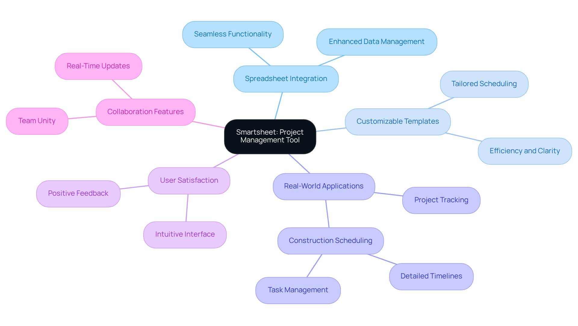The central node represents Smartsheet, while the branches show its key features and benefits. Each sub-branch provides more detail, helping you understand how Smartsheet enhances project management and collaboration.