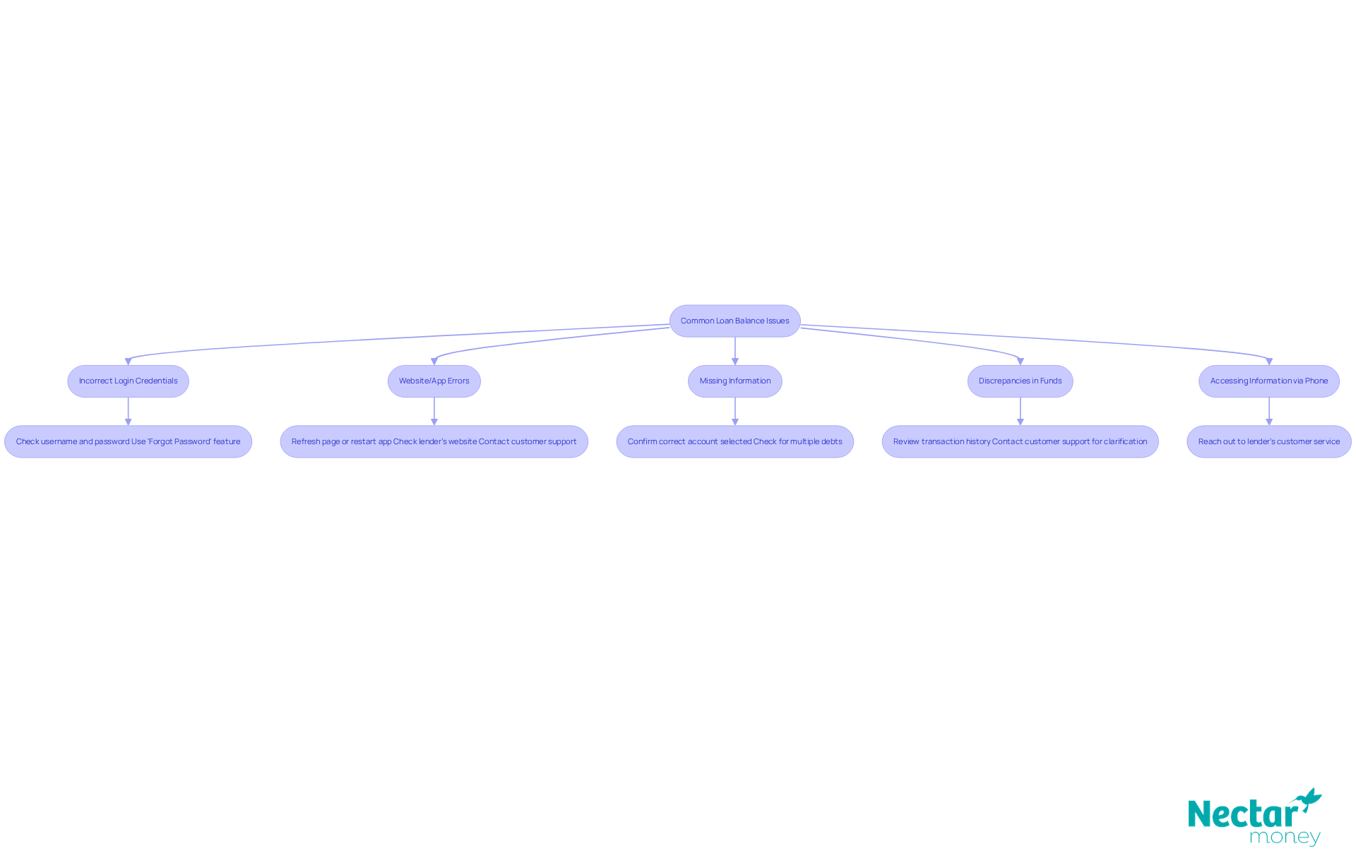 Each box represents a common issue you might face with your loan balance. Follow the arrows to see the suggested steps to resolve each problem. This flowchart is designed to guide you through troubleshooting effectively. Each box represents a common issue you might face with your loan balance. Follow the arrows to see the suggested steps to resolve each problem. This flowchart is designed to guide you through troubleshooting effectively.