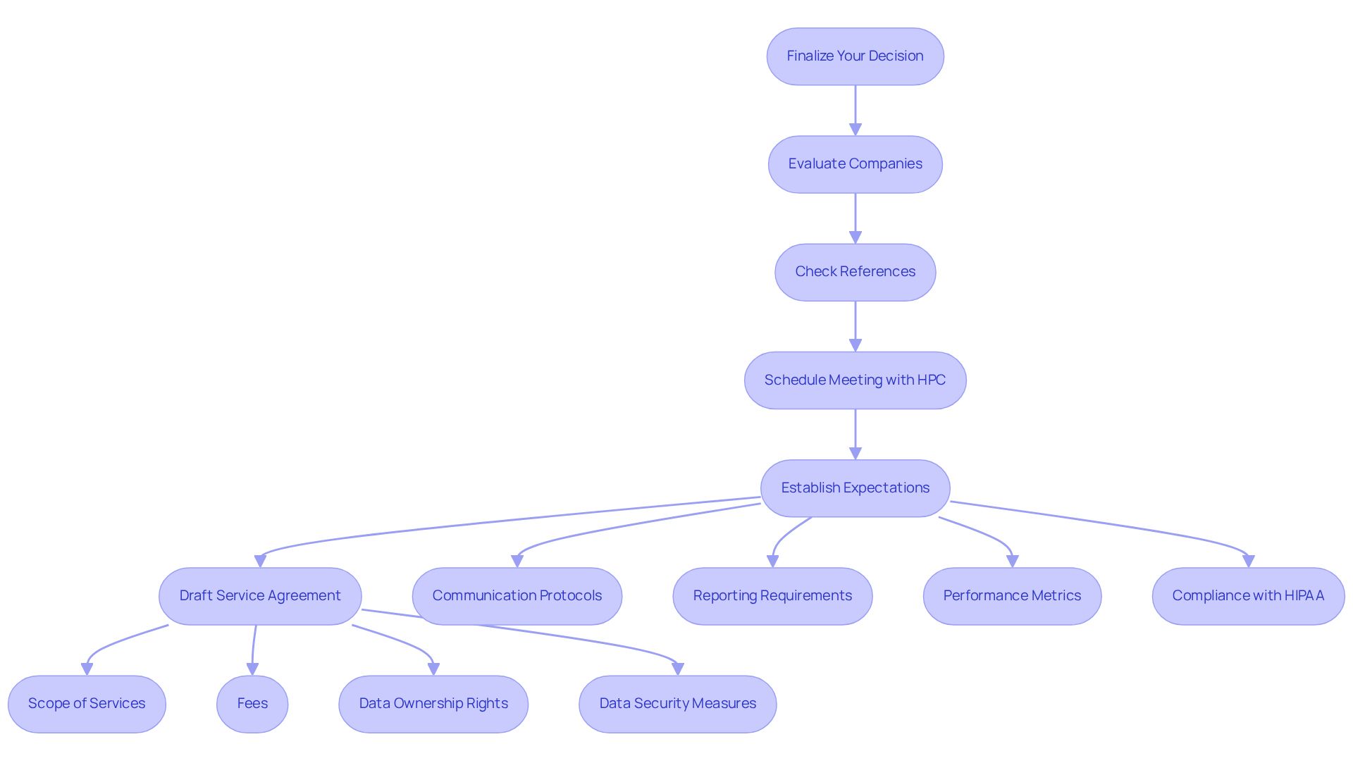 This flowchart outlines the steps to take when finalizing your decision on a medical billing and coding partnership. Follow the arrows to see how each step connects to the next, from evaluating companies to drafting the service agreement.