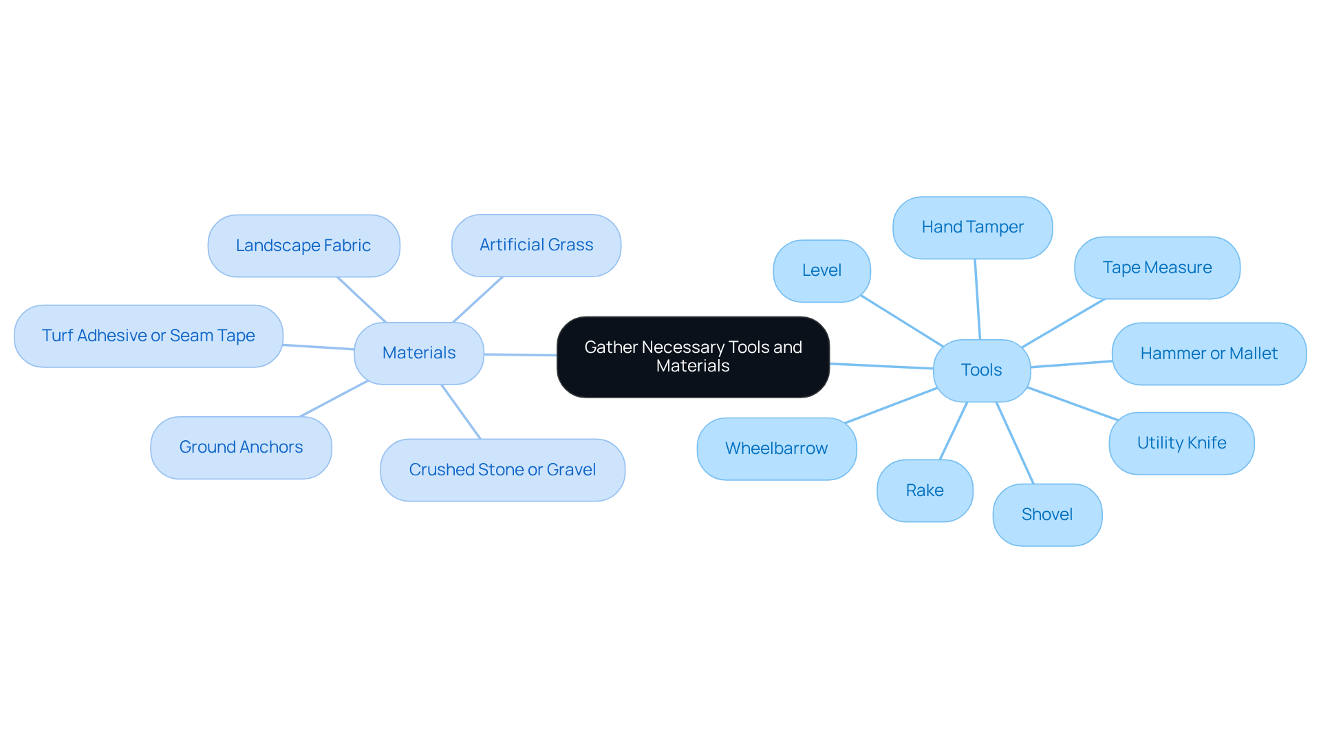 This mindmap shows the essential tools and materials needed to create a safe play area. The central node is the main topic, while the branches represent categories of tools and materials. Each item listed is crucial for ensuring a smooth installation process. This mindmap shows the essential tools and materials needed to create a safe play area. The central node is the main topic, while the branches represent categories of tools and materials. Each item listed is crucial for ensuring a smooth installation process.