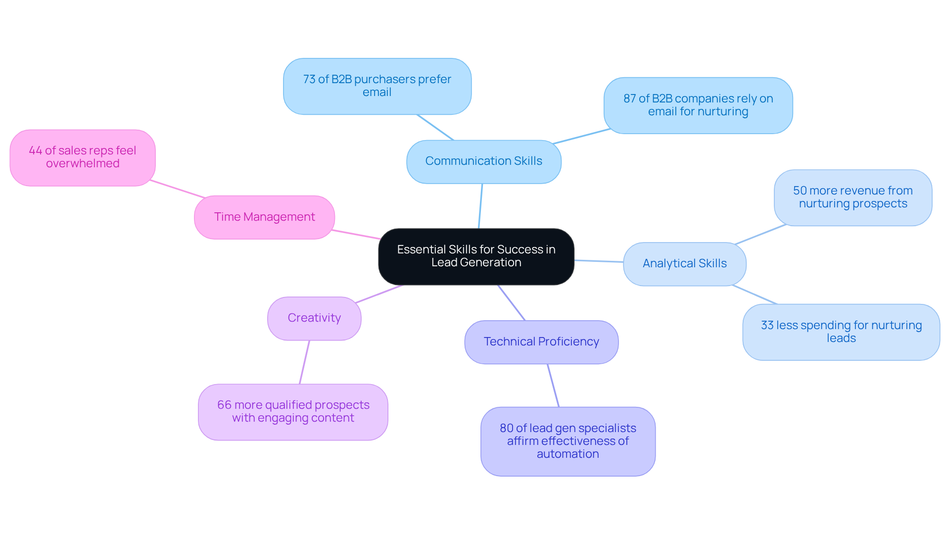 The central node represents the main theme of essential skills, while the branches detail each skill necessary for success. The percentages and statistics associated with each skill highlight their importance in lead generation, making it clear how each contributes to overall effectiveness.