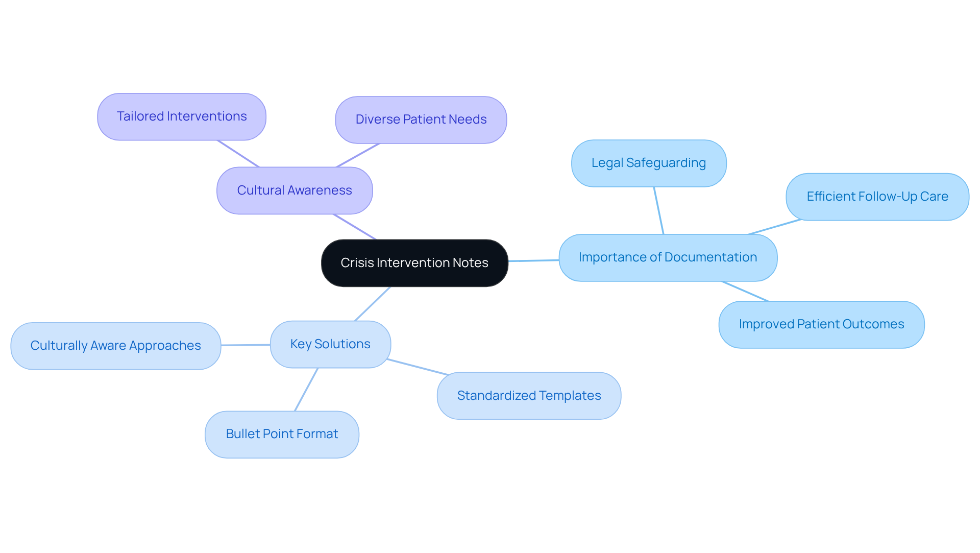 This mindmap starts with the core topic, then branches out into essential areas, illustrating how each solution contributes to better record-keeping and patient care in crisis situations.
