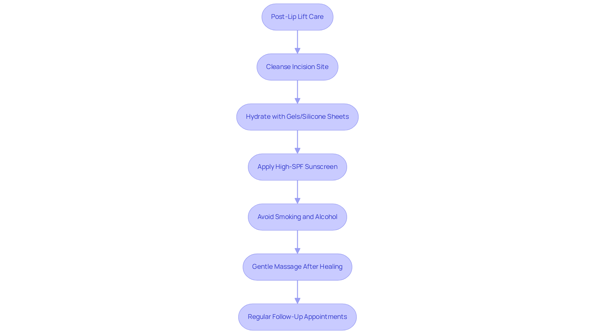 This flowchart guides you through the essential steps to care for your lips after surgery. Follow the arrows to see what to do next, ensuring a smooth recovery and beautiful results. This flowchart guides you through the essential steps to care for your lips after surgery. Follow the arrows to see what to do next, ensuring a smooth recovery and beautiful results.