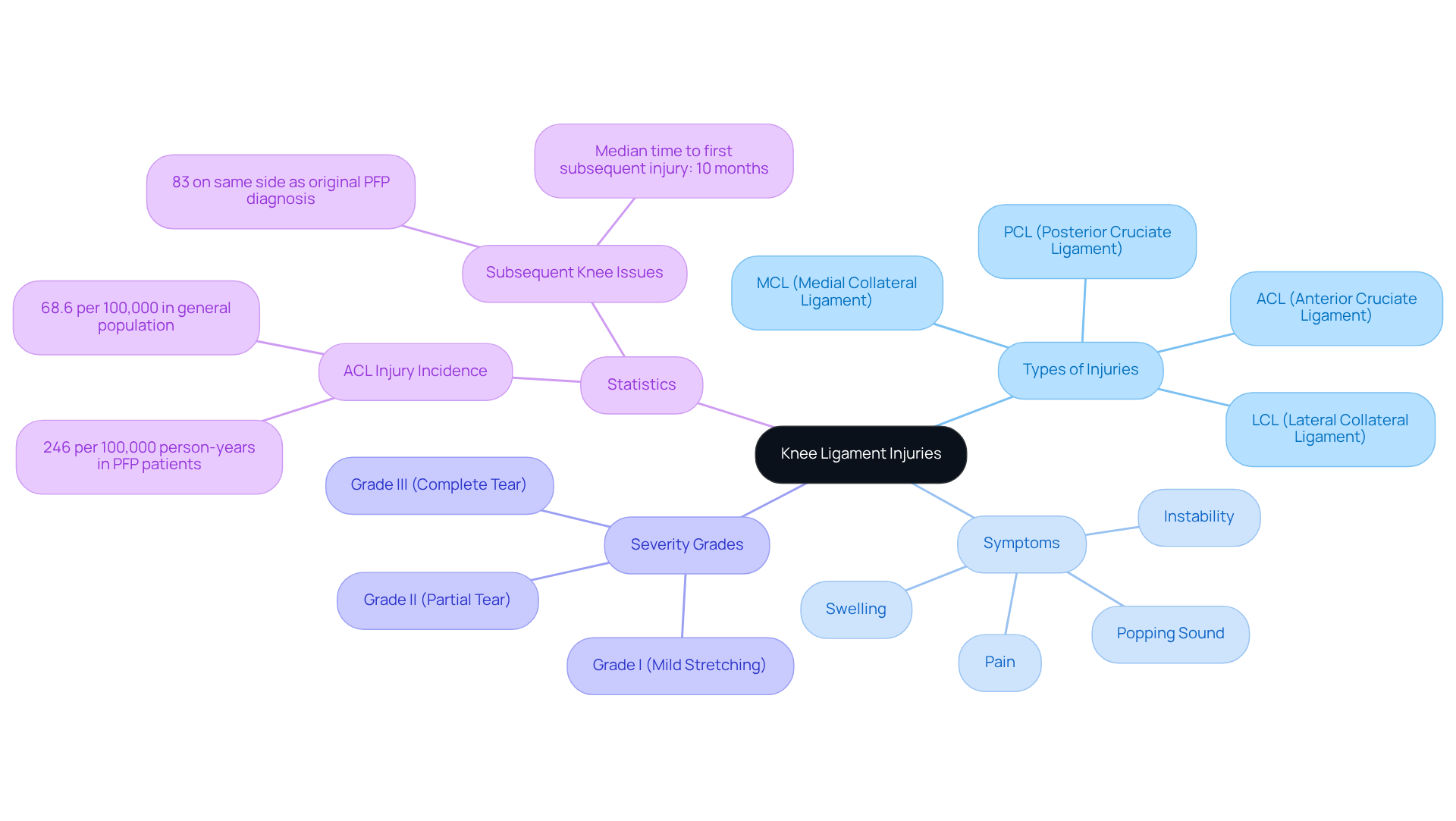 The central node represents the main topic of knee ligament injuries. Each branch shows different aspects: types of injuries, symptoms, severity levels, and important statistics. Follow the branches to explore how these elements connect and contribute to understanding knee injuries. The central node represents the main topic of knee ligament injuries. Each branch shows different aspects: types of injuries, symptoms, severity levels, and important statistics. Follow the branches to explore how these elements connect and contribute to understanding knee injuries.