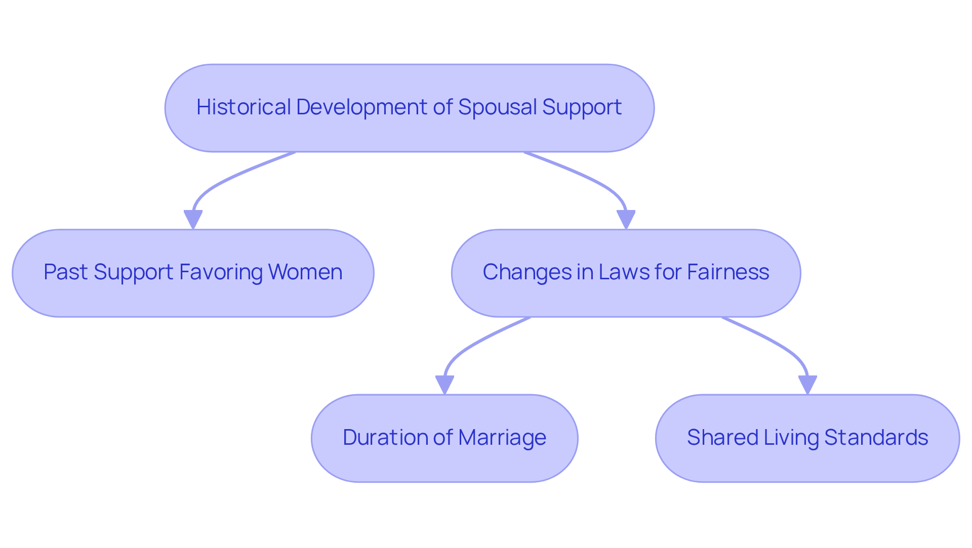 This flowchart shows how spousal support laws have changed over time. Start at the top with the historical context, then follow the arrows to see how support has evolved to consider fairness and specific factors. This flowchart shows how spousal support laws have changed over time. Start at the top with the historical context, then follow the arrows to see how support has evolved to consider fairness and specific factors.
