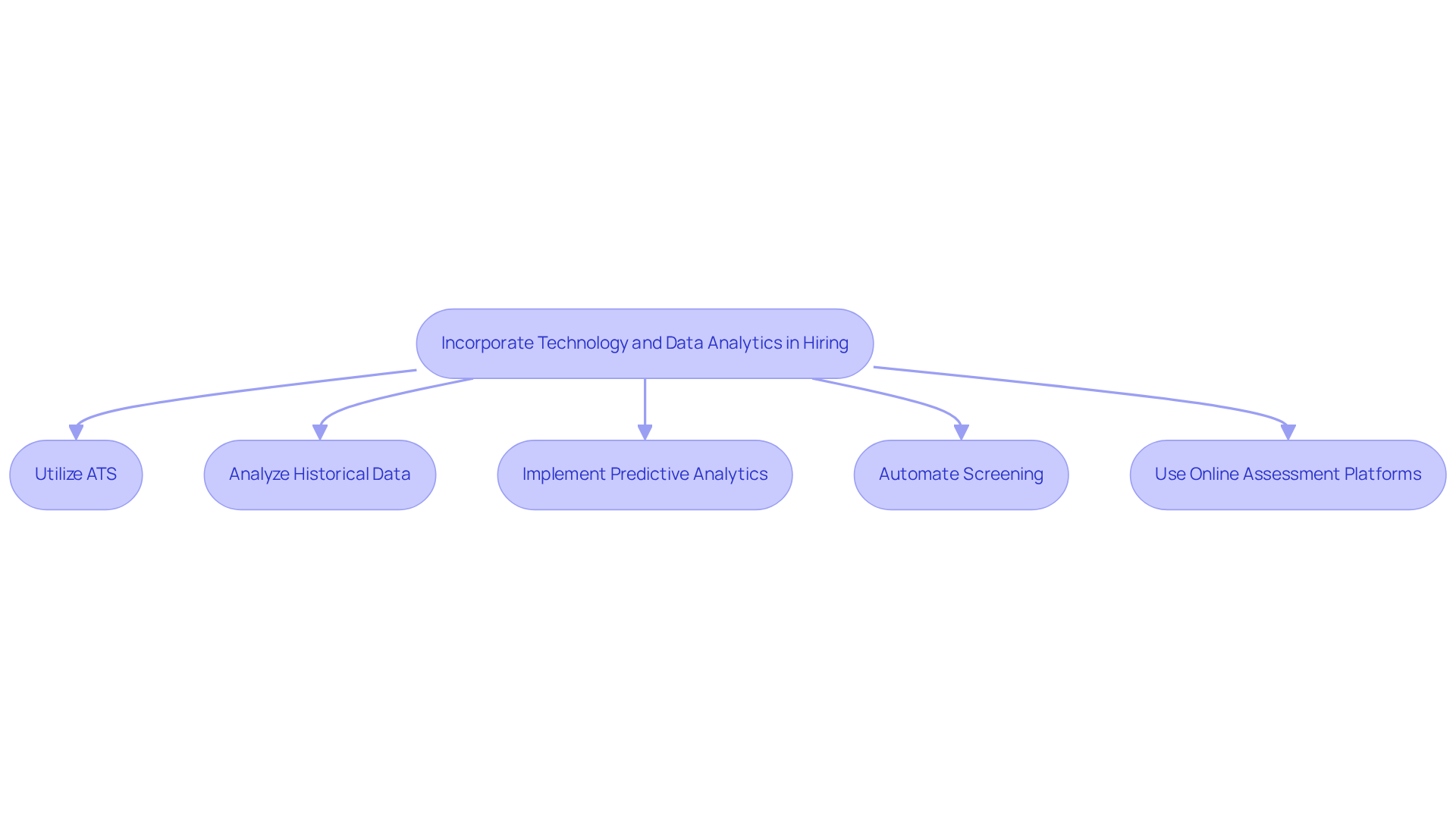 This flowchart outlines the steps to enhance hiring through technology. Each box represents a method that contributes to a more efficient hiring process. Follow the arrows to see how these methods connect and build on each other. This flowchart outlines the steps to enhance hiring through technology. Each box represents a method that contributes to a more efficient hiring process. Follow the arrows to see how these methods connect and build on each other.