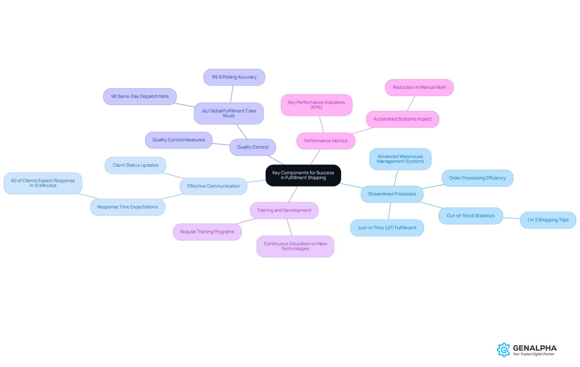 The central node represents the overall goal of success in fulfillment shipping. Each branch shows a key component that contributes to this goal, with further details on strategies and statistics that support each component. Follow the branches to understand how each part works together to enhance fulfillment processes. The central node represents the overall goal of success in fulfillment shipping. Each branch shows a key component that contributes to this goal, with further details on strategies and statistics that support each component. Follow the branches to understand how each part works together to enhance fulfillment processes.
