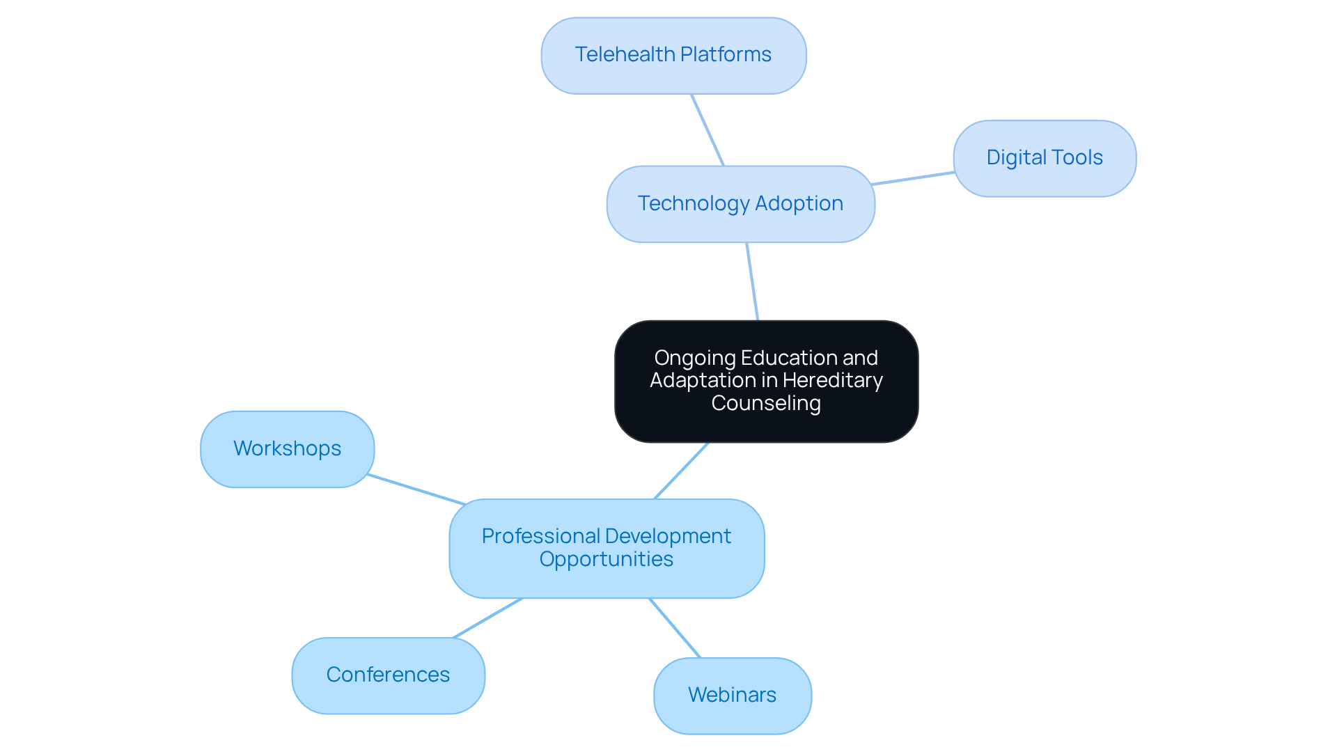 The center represents the core theme of education and adaptation, while the branches show specific areas of focus. Each sub-branch details the methods and tools that enhance genetic counseling practices.
