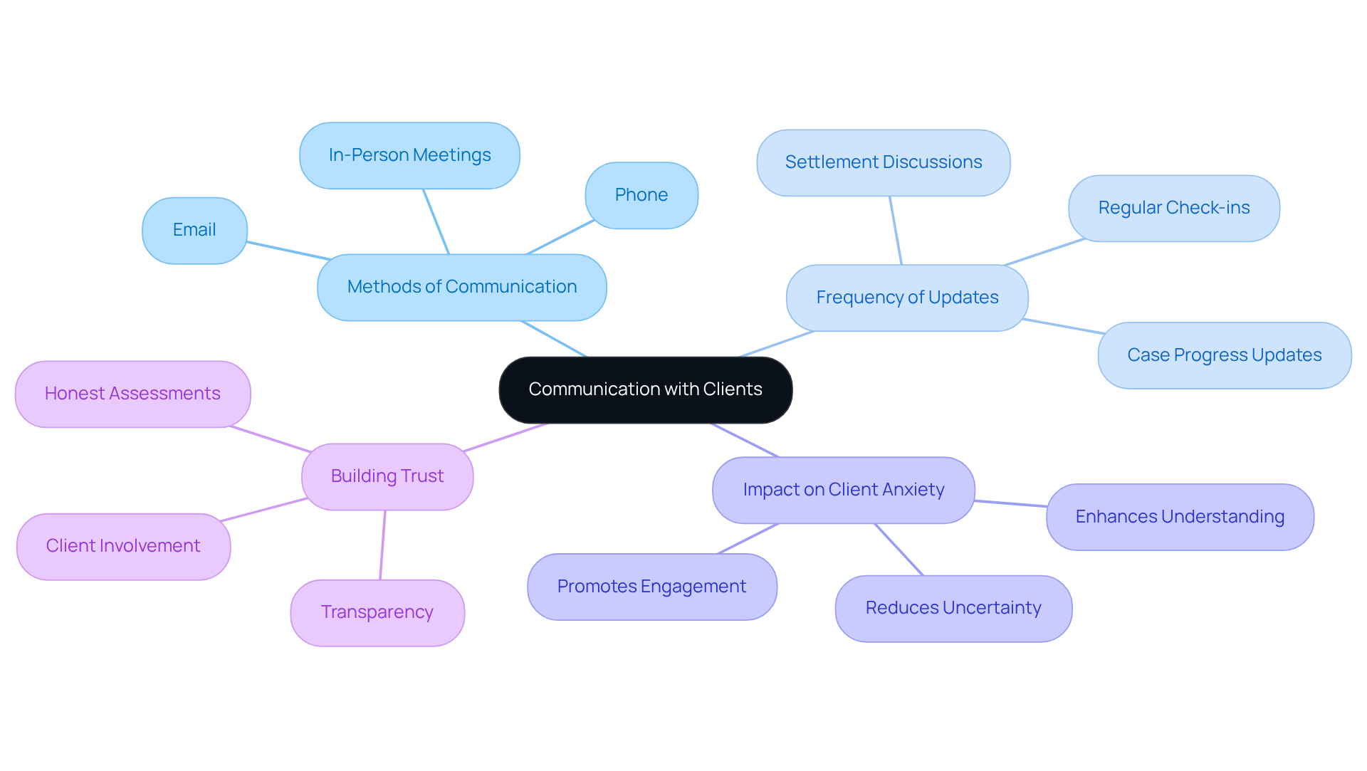 The central node represents the main topic of communication, while the branches show different aspects that contribute to effective client-lawyer interactions. Each color-coded branch highlights a specific area of focus, making it easy to understand how they all connect. The central node represents the main topic of communication, while the branches show different aspects that contribute to effective client-lawyer interactions. Each color-coded branch highlights a specific area of focus, making it easy to understand how they all connect.