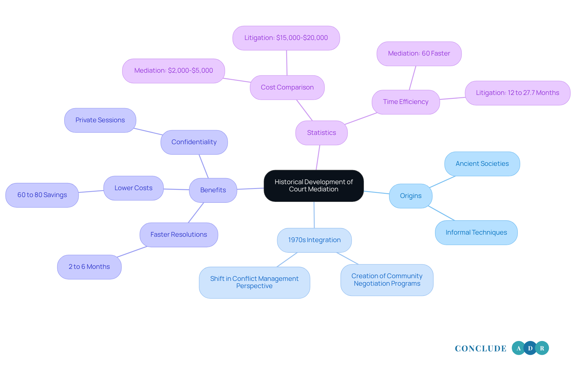The central node represents the overall theme of court mediation's history. Each branch explores different aspects, such as its origins, benefits, and key statistics, helping you see how these elements connect and contribute to the understanding of mediation.