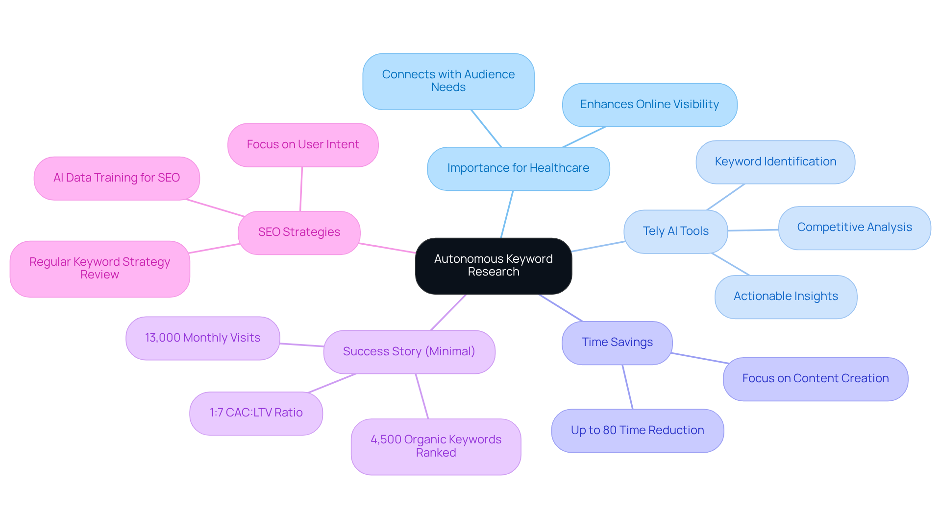 This mindmap starts with the main idea at the center, branching out to show how different aspects relate to keyword research in healthcare. Each branch represents a key point that contributes to understanding the overall strategy.