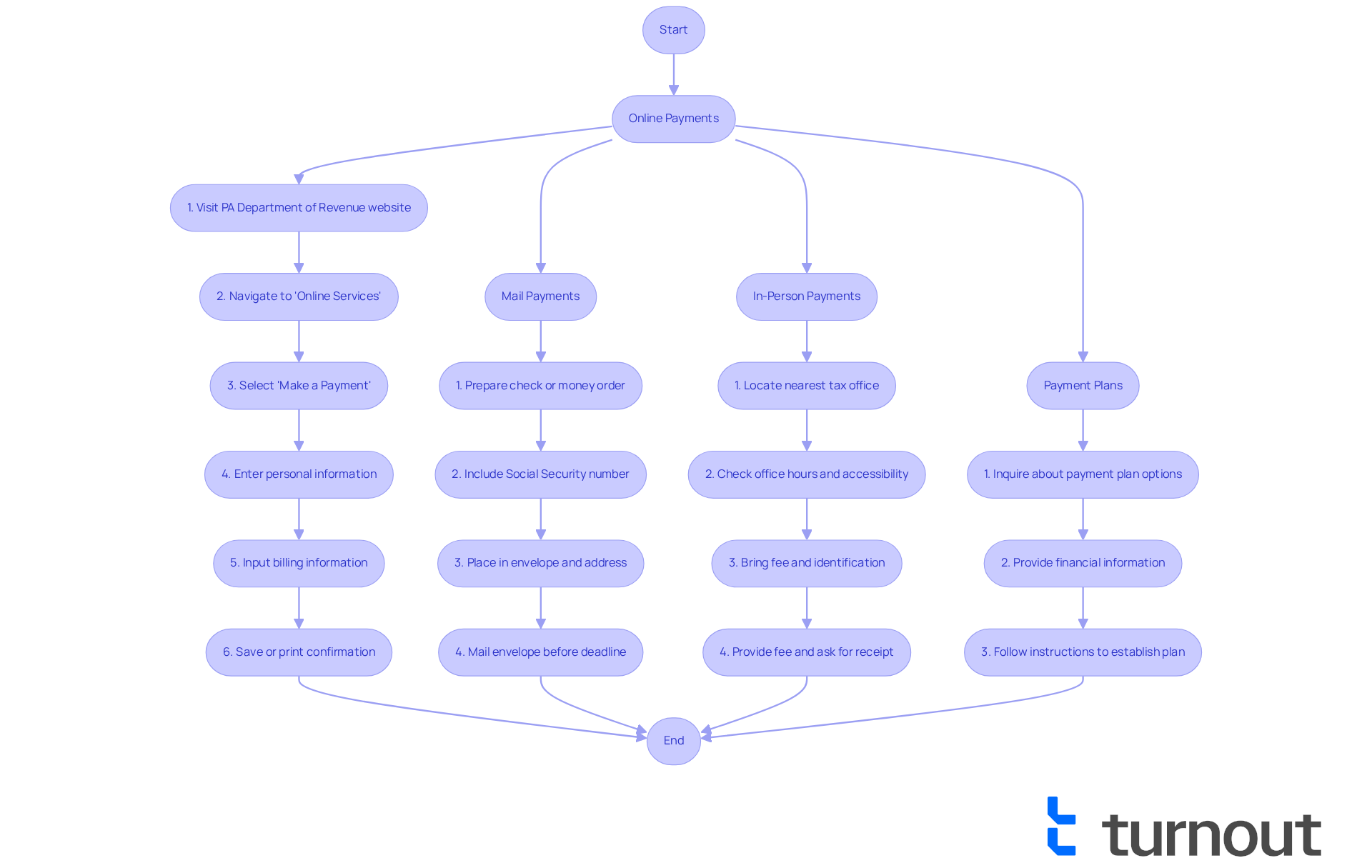 Each branch represents a different payment method. Follow the arrows and numbers to see the steps you need to take for each method — from online to in-person payments. Each branch represents a different payment method. Follow the arrows and numbers to see the steps you need to take for each method — from online to in-person payments.