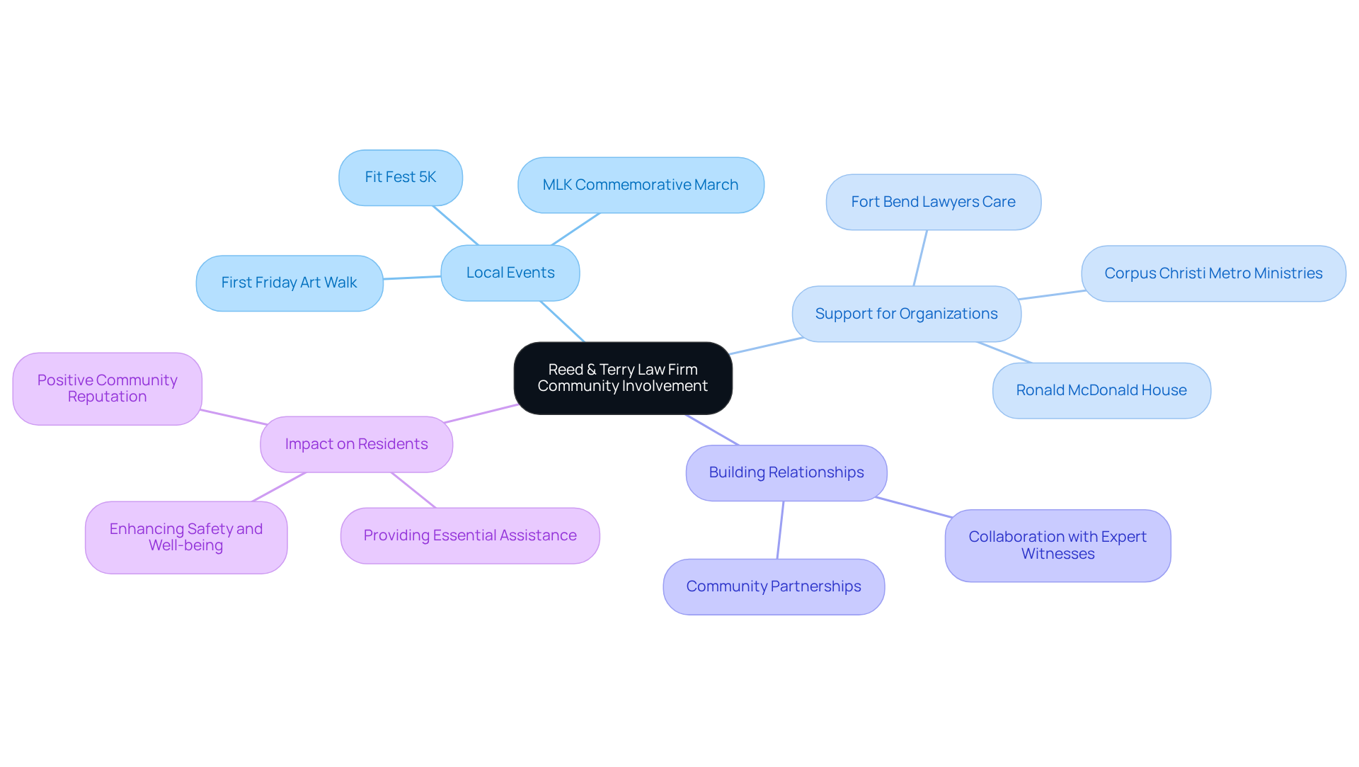 The central node represents the firm's commitment to the community, while the branches show different ways they engage and the positive effects of their involvement.