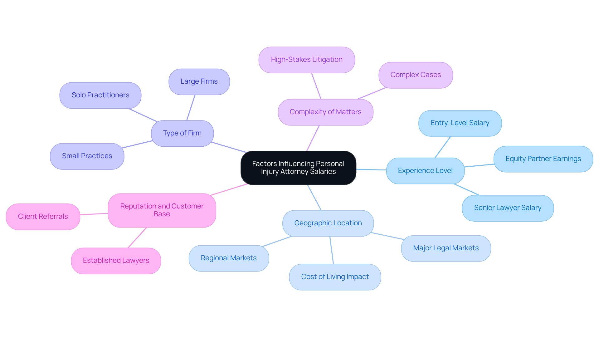 The central node represents the main topic, while each branch shows a different factor that affects attorney salaries. Sub-branches provide more details about each factor, helping you see how they all connect to the overall theme.