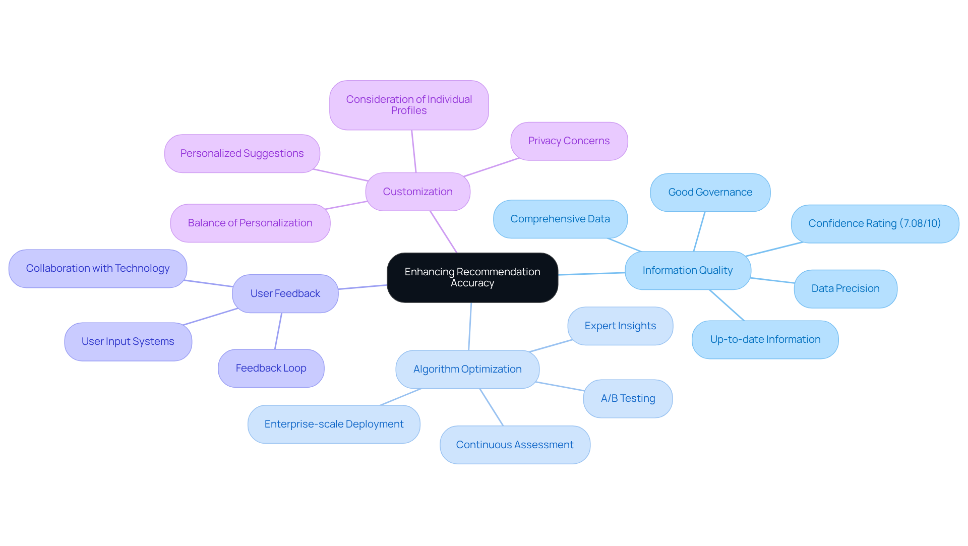 The central node represents the main goal, while each branch shows a strategy to achieve it. The sub-branches provide additional details about each strategy, helping you understand how they contribute to improving recommendation accuracy. The central node represents the main goal, while each branch shows a strategy to achieve it. The sub-branches provide additional details about each strategy, helping you understand how they contribute to improving recommendation accuracy.