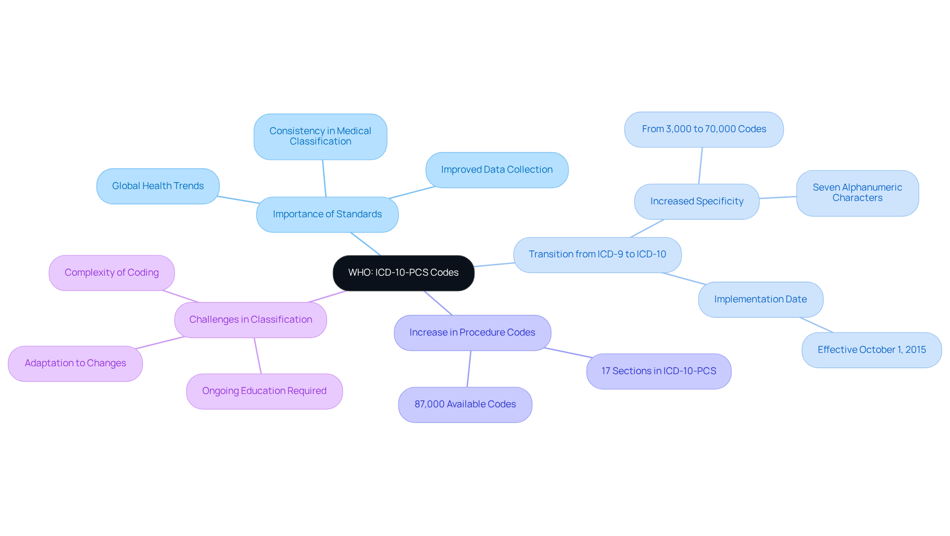 10 Essential Examples of ICD 10 PCS Codes for Healthcare Professionals ...