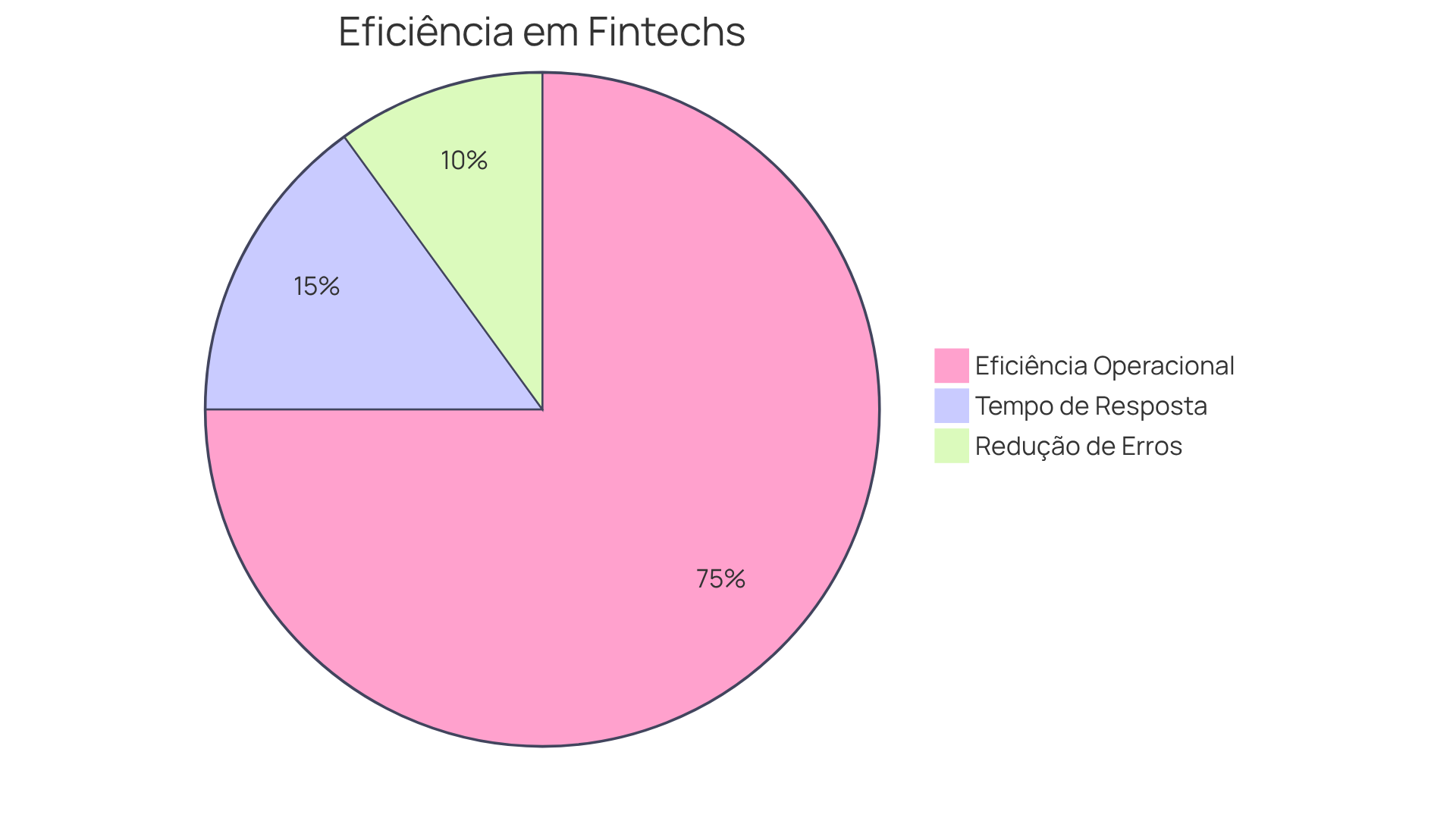 Cada fatia do gráfico mostra a proporção de fintechs que utilizam APIs para melhorar a eficiência e as métricas que são importantes para avaliar soluções de compliance. Quanto maior a fatia, mais significativa é a parte que representa. Cada fatia do gráfico mostra a proporção de fintechs que utilizam APIs para melhorar a eficiência e as métricas que são importantes para avaliar soluções de compliance. Quanto maior a fatia, mais significativa é a parte que representa.