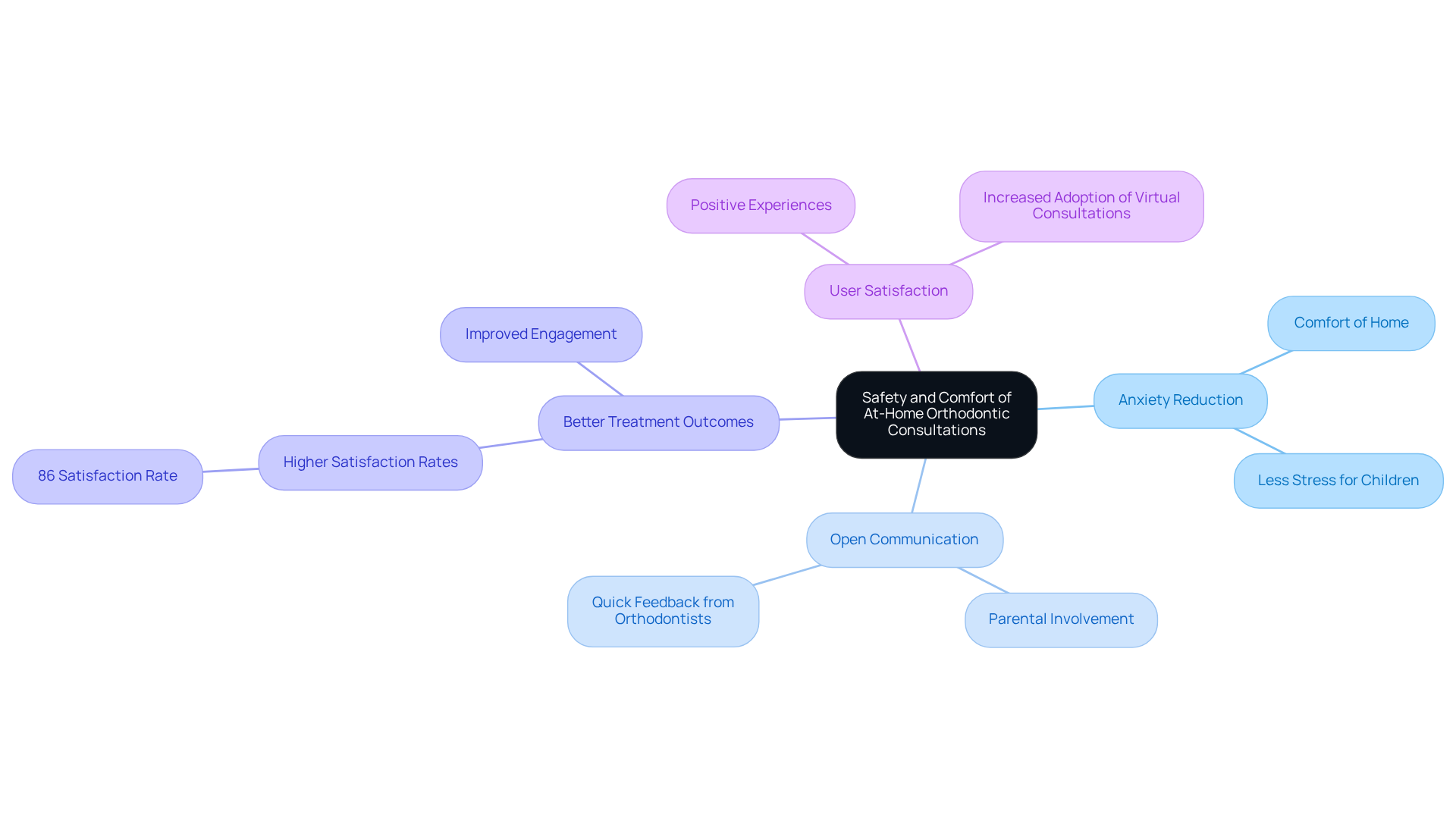 This mindmap illustrates how at-home consultations can reduce anxiety and improve communication, leading to better outcomes. Each branch represents a key benefit, showing how they connect to the overall theme of comfort in orthodontic care. This mindmap illustrates how at-home consultations can reduce anxiety and improve communication, leading to better outcomes. Each branch represents a key benefit, showing how they connect to the overall theme of comfort in orthodontic care.