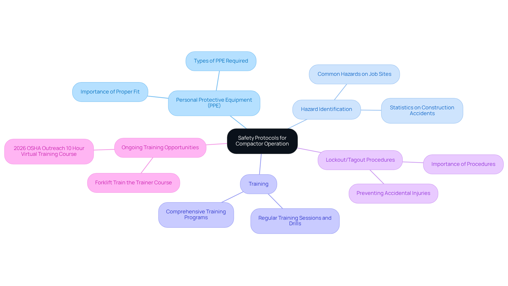 Start at the center with the main topic of safety protocols, then explore each branch to see important aspects like PPE and training. Each branch shows how these elements contribute to overall safety in compactor operation. Start at the center with the main topic of safety protocols, then explore each branch to see important aspects like PPE and training. Each branch shows how these elements contribute to overall safety in compactor operation.