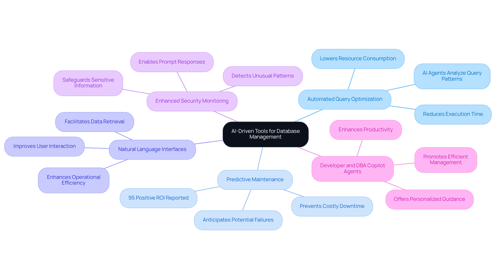 The central node represents the overall theme of AI tools in database management. Each branch shows a specific tool or feature, with further details on how it enhances efficiency and reliability.