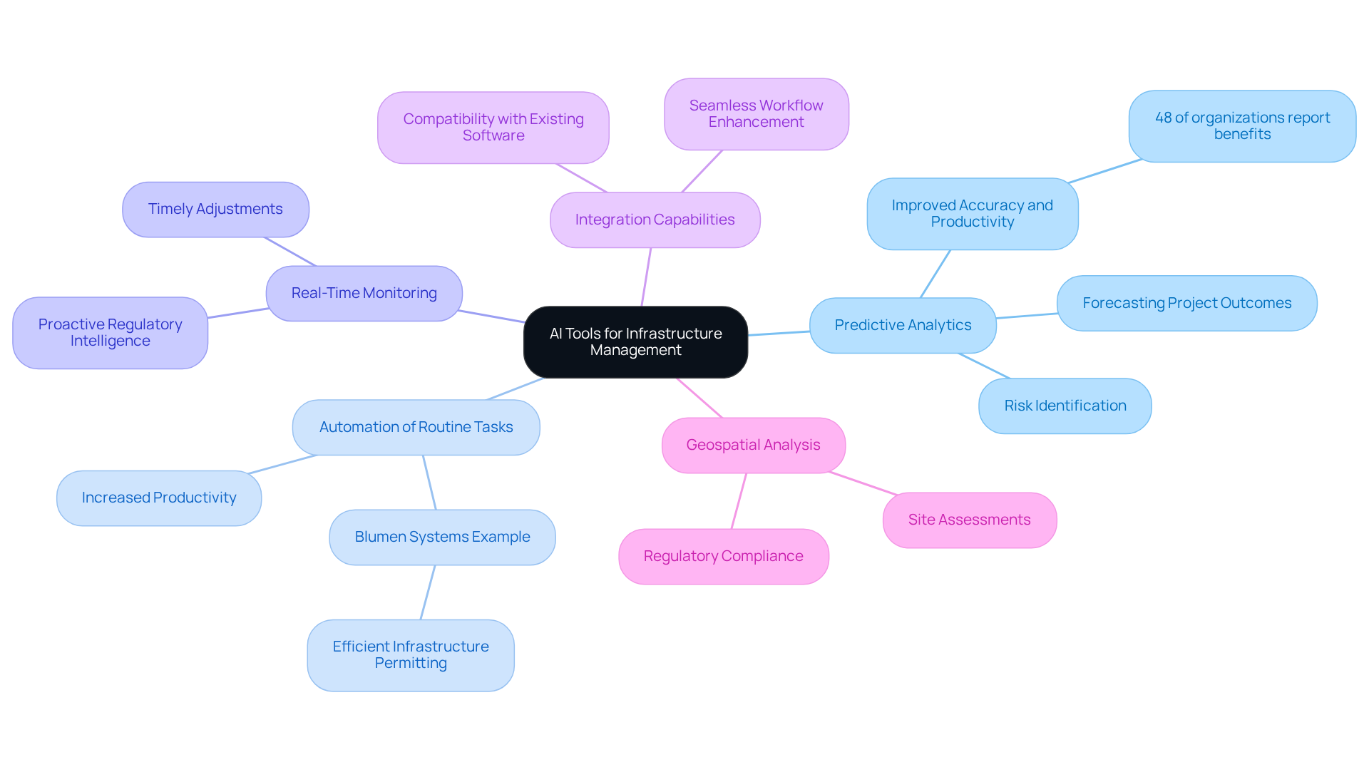The central node represents the main topic, while the branches show the key features. Each feature can be explored further to understand its benefits and real-world applications.