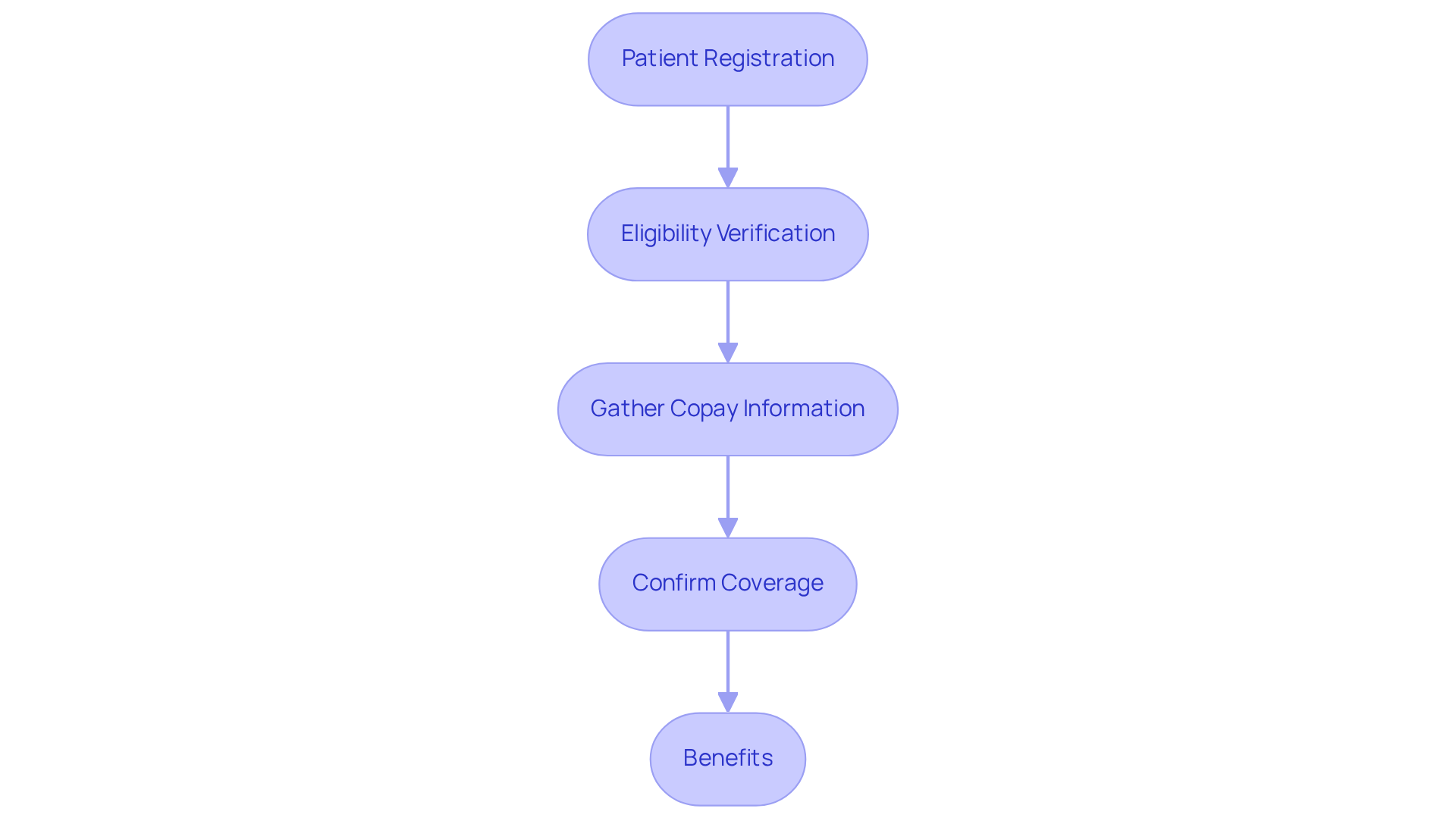 This flowchart shows the steps in verifying patient eligibility. Each step leads to benefits that improve the overall experience for both patients and clinics.