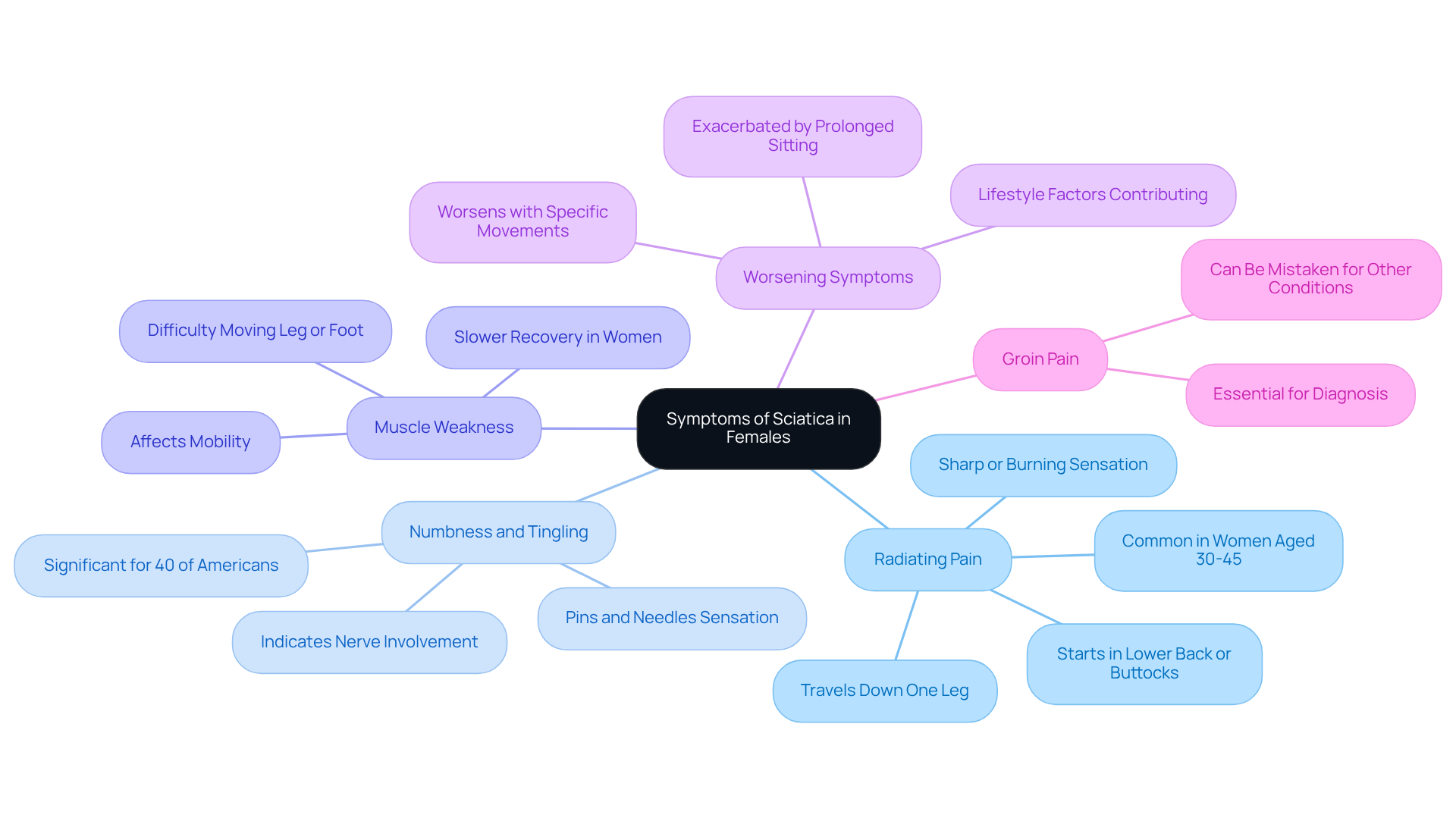 The central node represents the main topic of sciatica symptoms. Each branch shows a specific symptom, and the sub-branches provide more details. This layout helps you see how each symptom relates to the overall condition, making it easier to understand and remember. The central node represents the main topic of sciatica symptoms. Each branch shows a specific symptom, and the sub-branches provide more details. This layout helps you see how each symptom relates to the overall condition, making it easier to understand and remember.