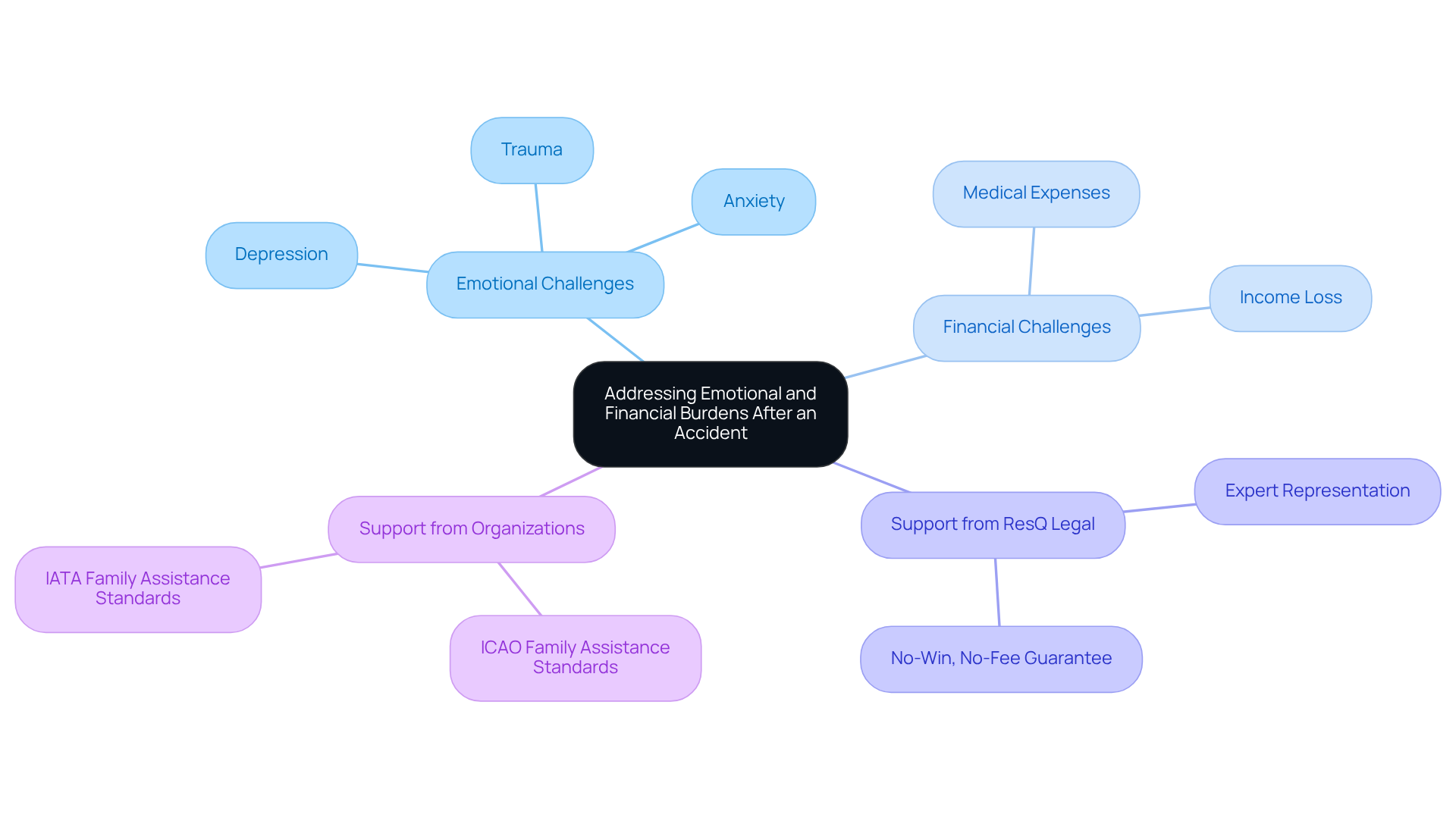 This mindmap shows the various emotional and financial challenges faced by survivors of air incidents, along with the support available to help them recover. Each branch represents a different aspect of recovery, from emotional struggles to financial issues and the assistance provided by legal and organizational support. This mindmap shows the various emotional and financial challenges faced by survivors of air incidents, along with the support available to help them recover. Each branch represents a different aspect of recovery, from emotional struggles to financial issues and the assistance provided by legal and organizational support.