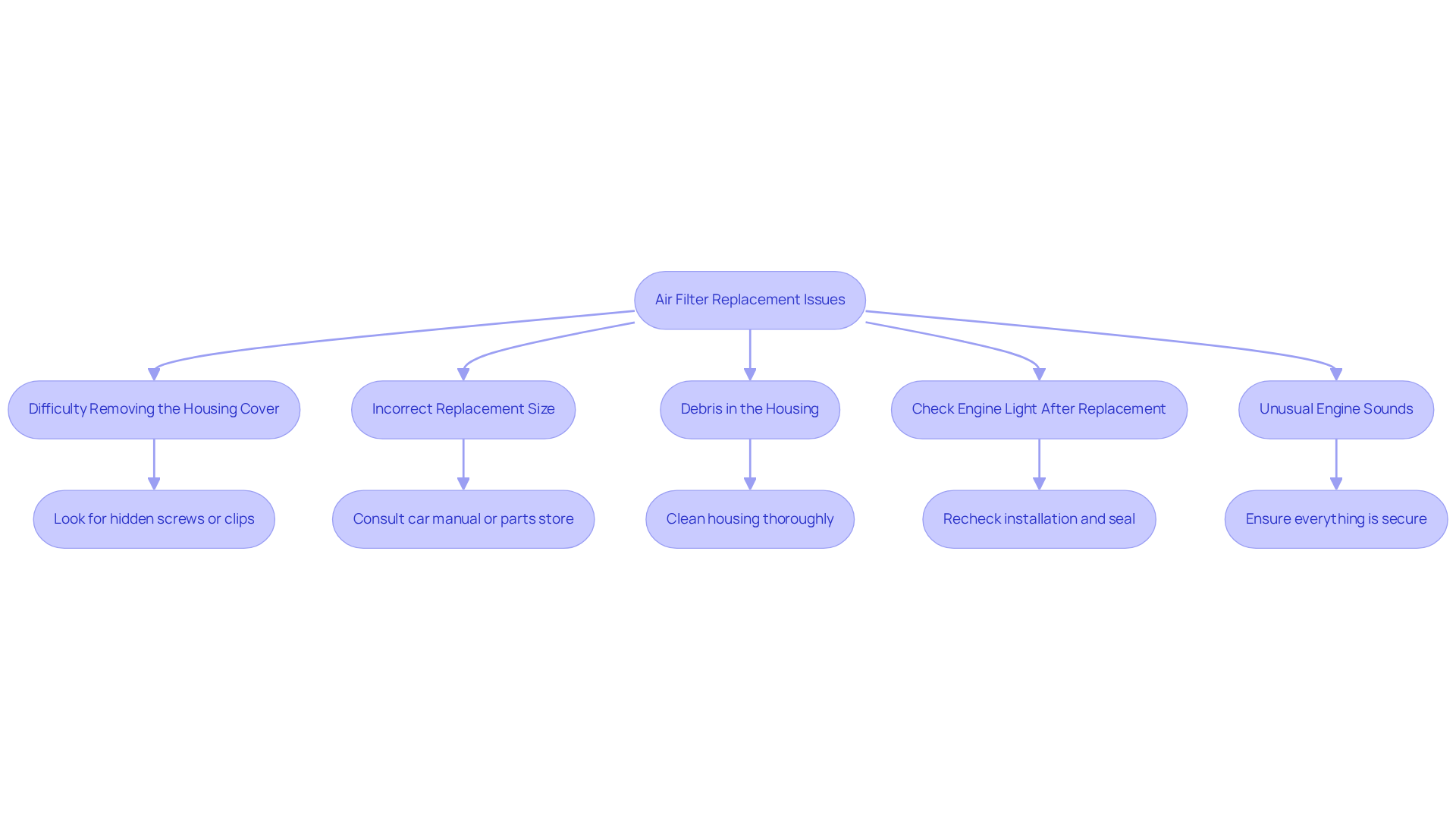 This flowchart helps you navigate common problems during air filter replacement. Start at the top and follow the arrows to see what to do if you encounter a specific issue. Each box represents a problem, and the arrows guide you to the next steps or solutions. This flowchart helps you navigate common problems during air filter replacement. Start at the top and follow the arrows to see what to do if you encounter a specific issue. Each box represents a problem, and the arrows guide you to the next steps or solutions.