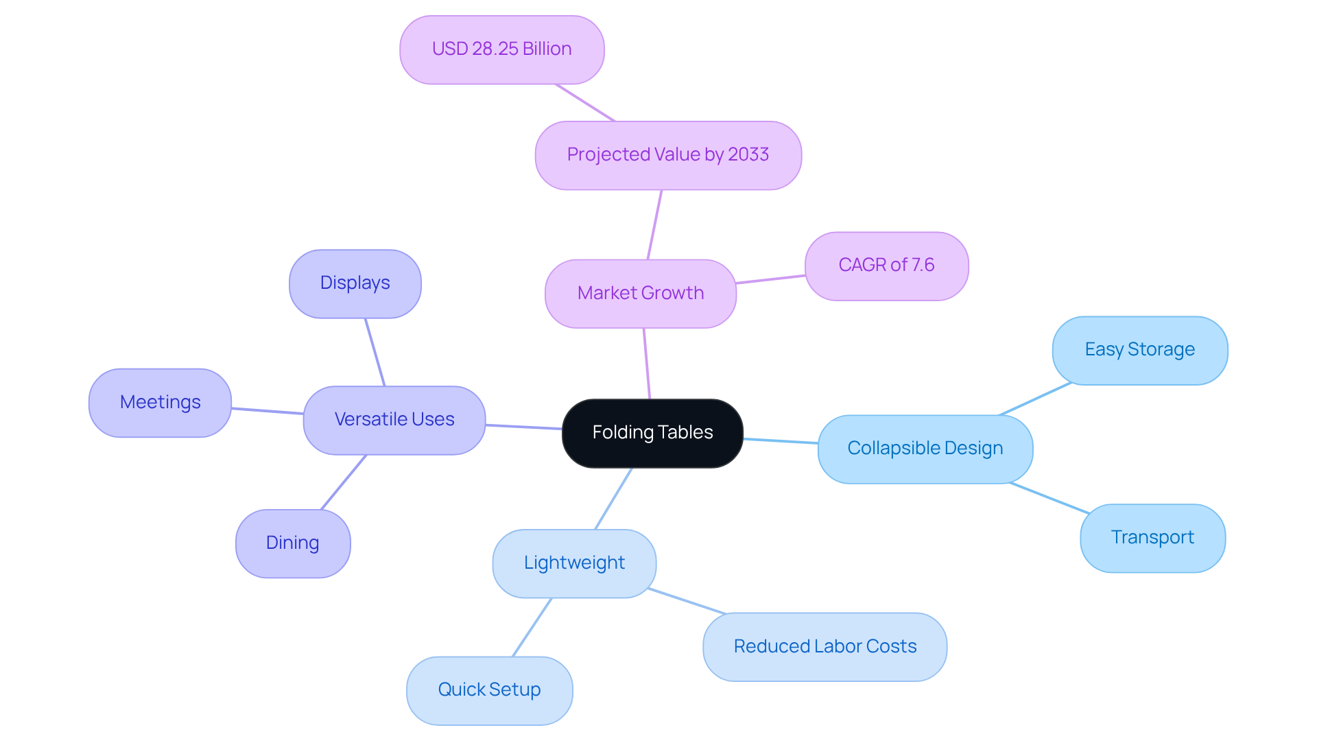 Start at the center with 'Folding Tables', then explore the branches to discover their features and how they can be used in various settings. Each branch represents a different aspect, making it easy to understand their importance.