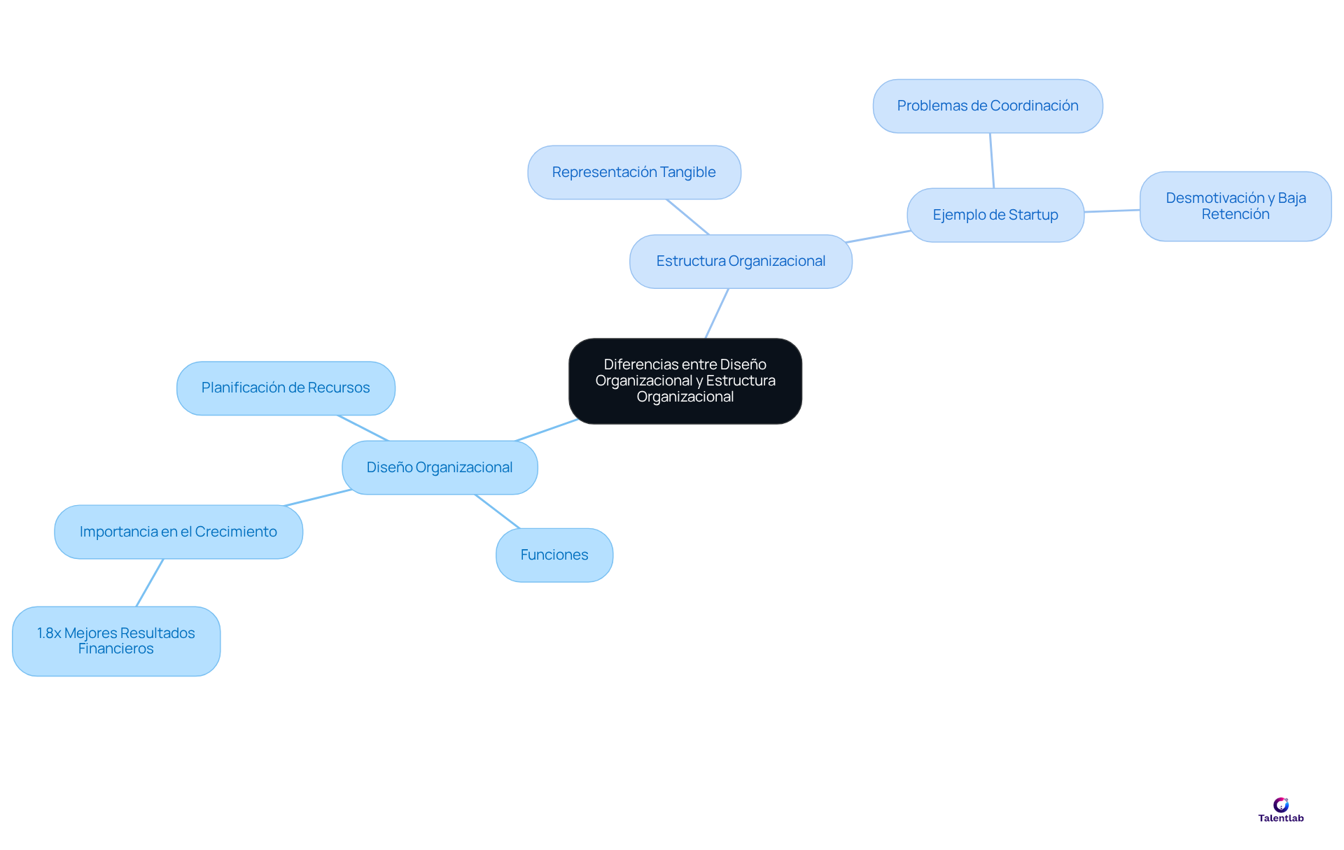 El nodo central representa el tema principal, mientras que las ramas muestran las diferencias y relaciones entre el diseño y la estructura organizacional. Cada subtema proporciona detalles adicionales que ayudan a entender cómo se interrelacionan estos conceptos.
