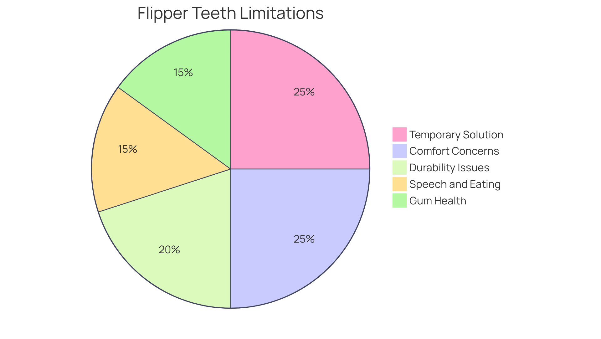 Each slice of the pie represents a limitation of flipper teeth. The size of each slice indicates how significant that limitation is according to user experiences — the larger the slice, the more common the concern.