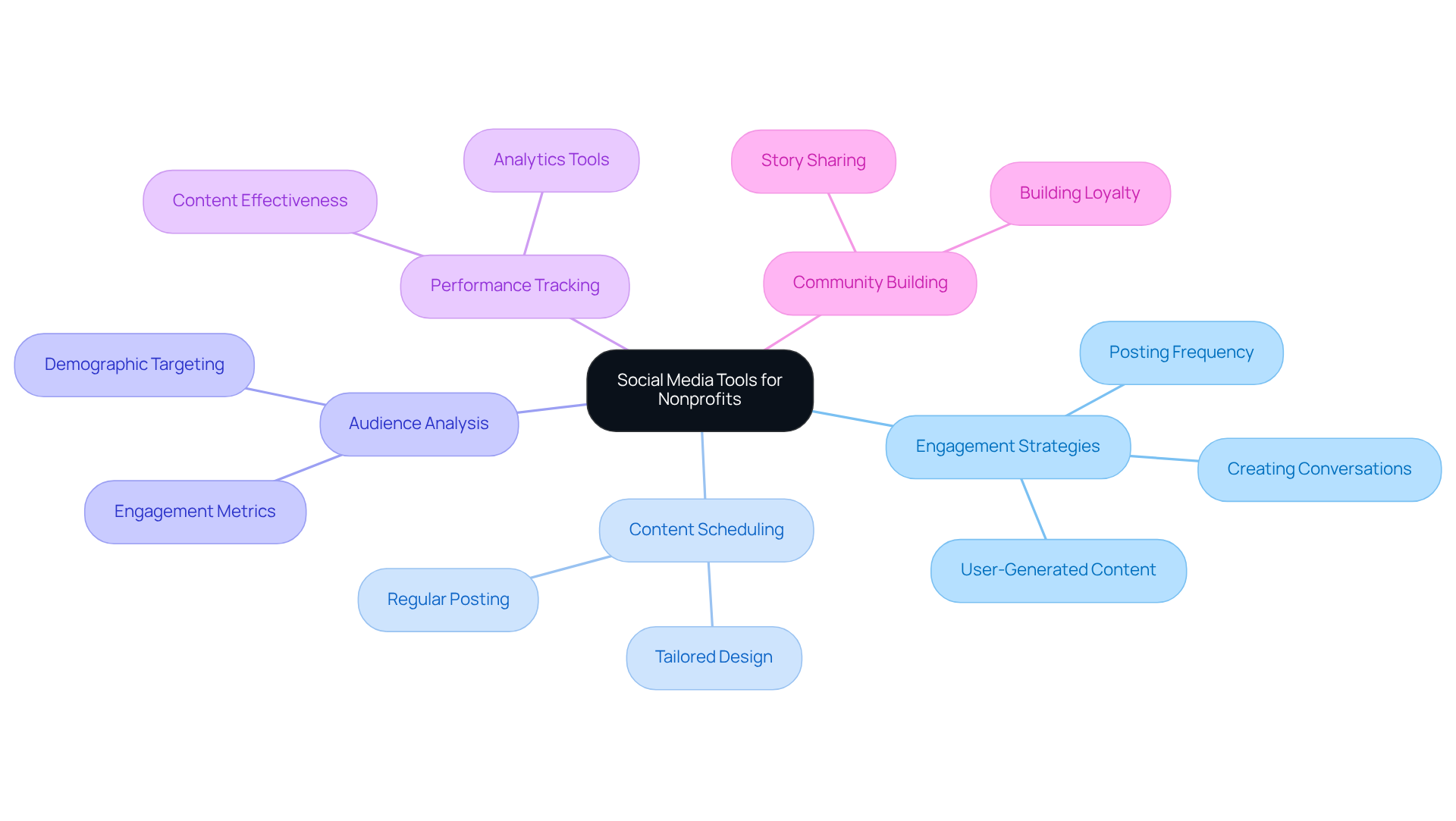 This mindmap starts with the main topic in the center and branches out to show different strategies and tools that nonprofits can use to improve their communication with supporters. Each branch represents a key area of focus, and the sub-branches provide more detailed actions or insights related to that area.