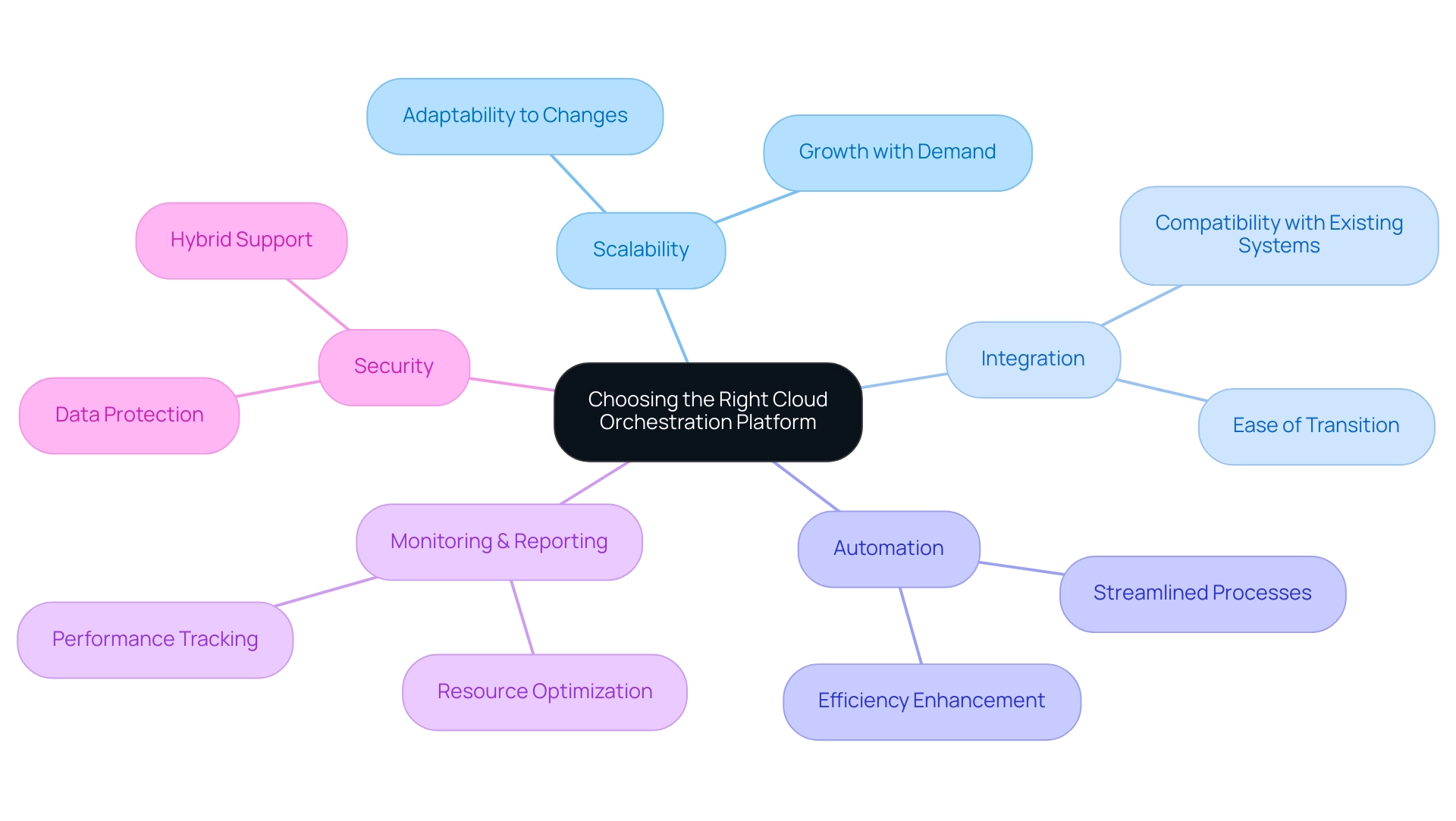 Each main branch represents a key feature of a cloud orchestration platform, with sub-branches providing detailed considerations related to that feature.