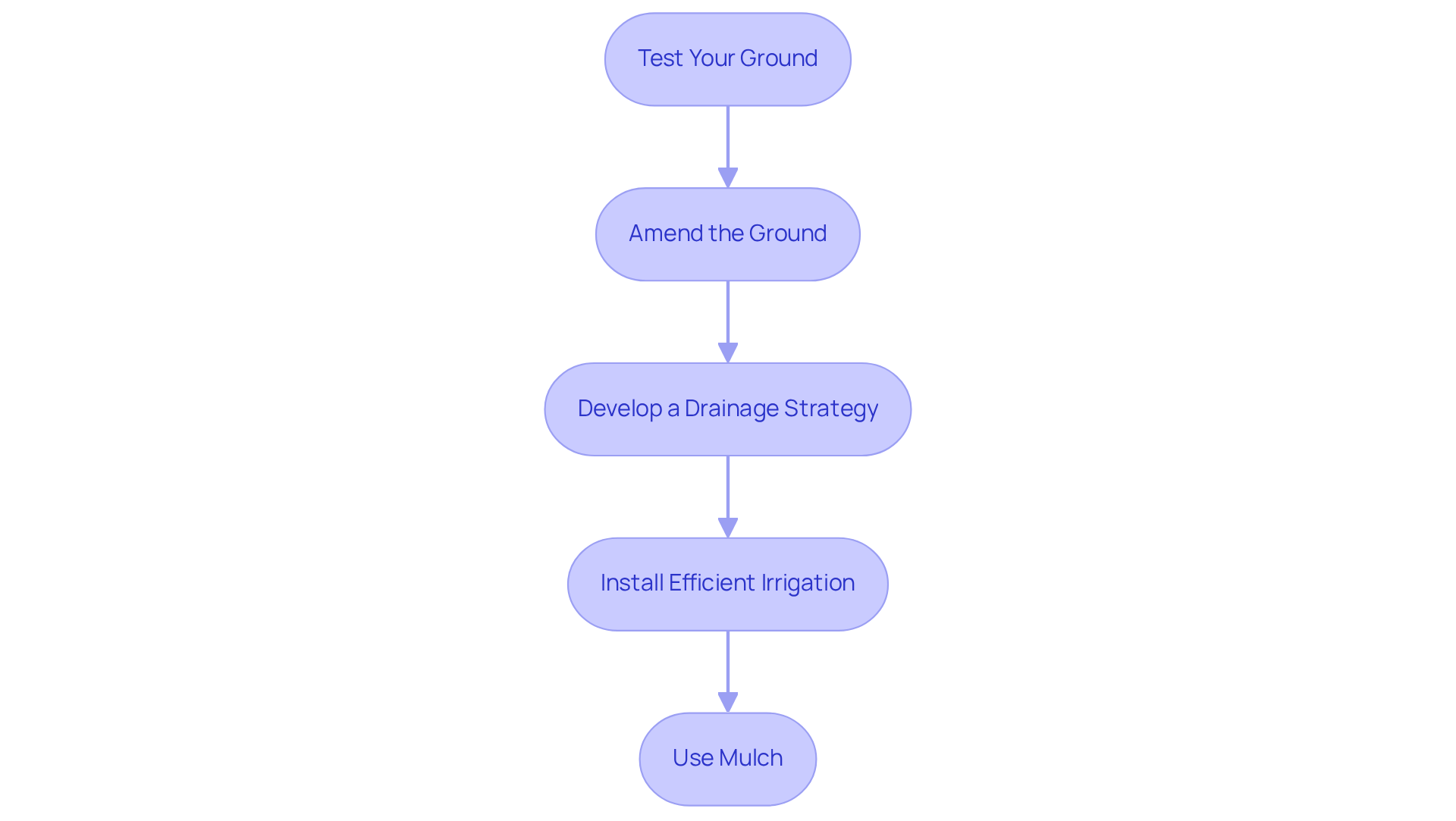 Each box represents a step in preparing your landscape for drought resistance. Follow the arrows to see how each action leads to the next, helping you create a sustainable and thriving garden.