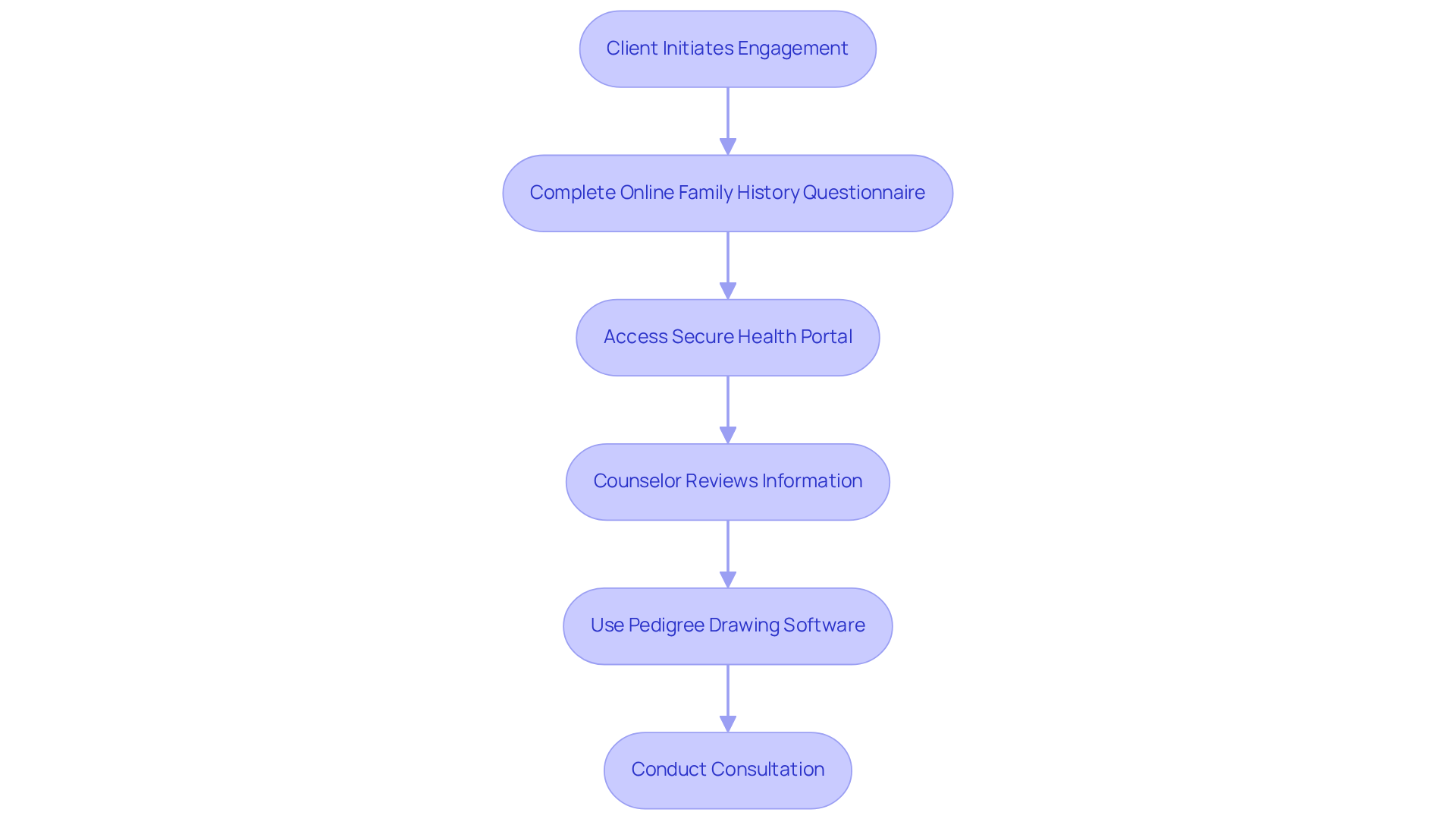 This flowchart shows how clients and counselors interact through various digital tools. Each step represents an action taken to enhance engagement and improve the counseling process.