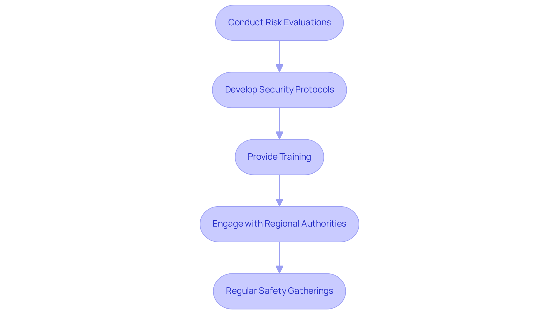 Each box represents a crucial step in ensuring safety for crew members. Follow the arrows to see how each step leads to the next, creating a comprehensive safety strategy.
