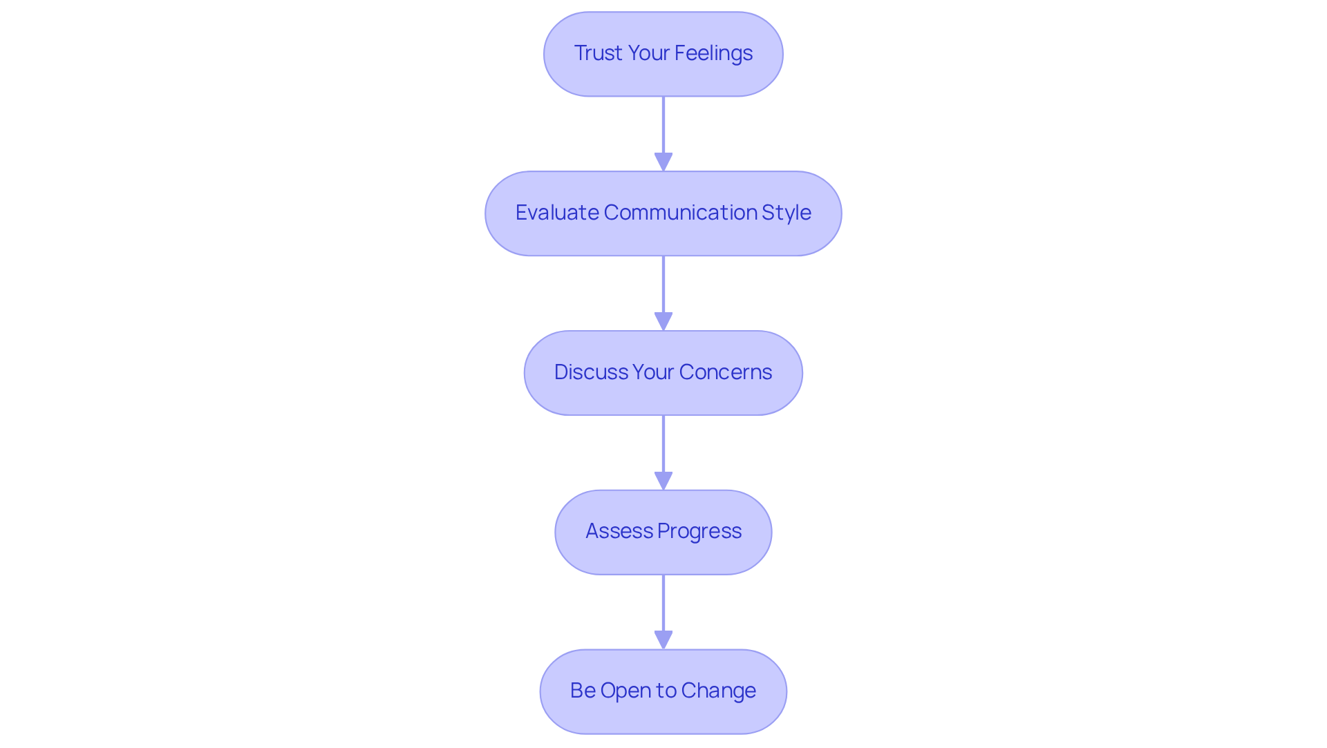 Each box represents a step in your journey to find the right therapist. Follow the arrows to see how each step builds on the previous one, guiding you toward a more fulfilling therapeutic experience.