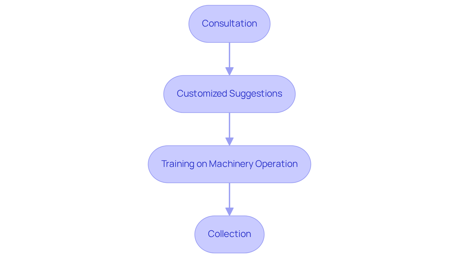 This flowchart shows the steps clients take when renting equipment from EZ Equipment Rental. Each box represents a stage in the process, and the arrows guide you through the journey from consultation to collection.