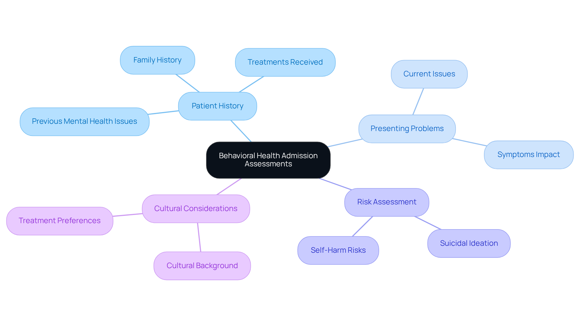 The central node represents the overall assessment process, while the branches show the key components that contribute to understanding a patient's mental health. Each color-coded branch highlights a different aspect of the assessment, making it easy to see how they all connect.