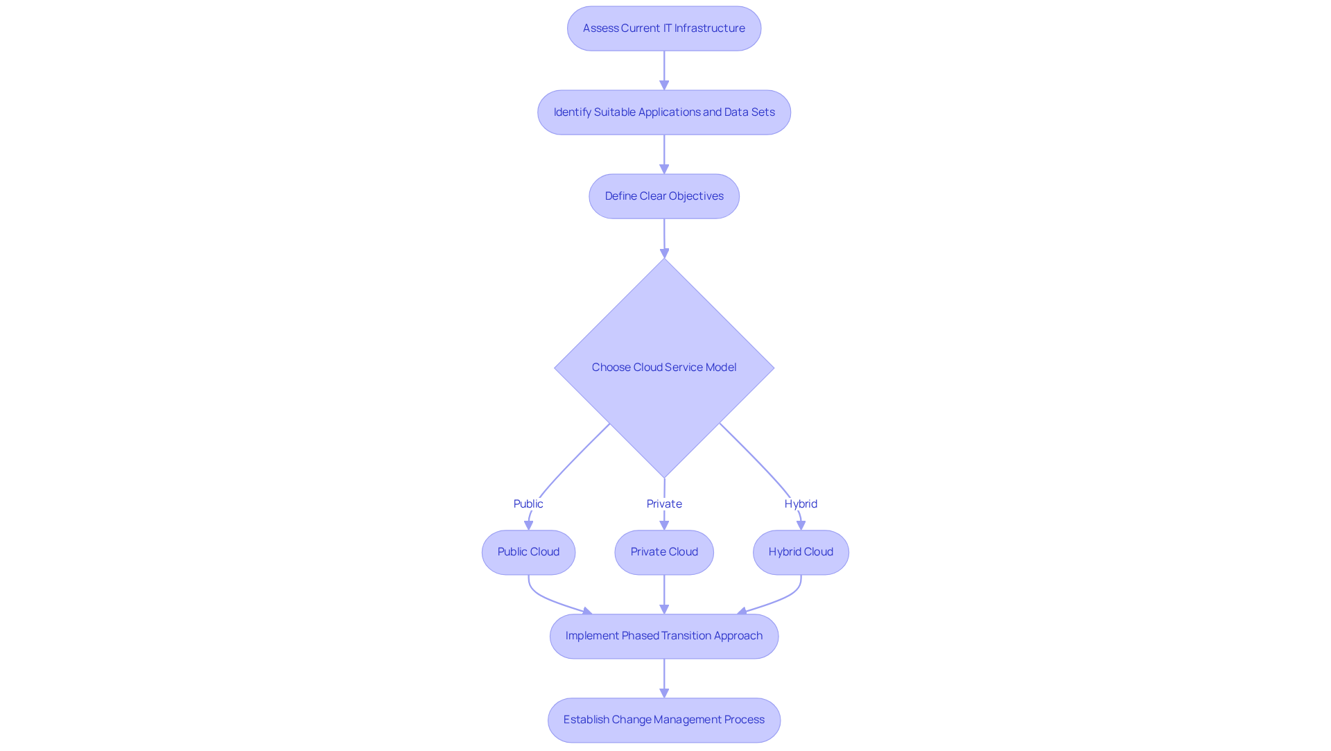 This flowchart guides you through the steps of migrating to the cloud. Start at the top and follow the arrows to see how each step leads to the next, ensuring a smooth transition to a cloud environment.