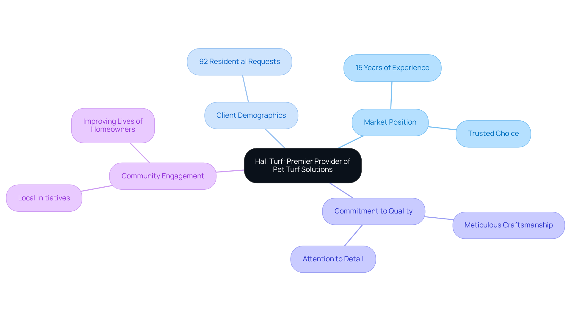 This mindmap illustrates the various strengths and commitments of Hall Turf. Start at the center with the company name, then follow the branches to explore their market position, client demographics, quality commitment, and community involvement. Each branch represents a key area of focus, showing how they contribute to Hall Turf's success.