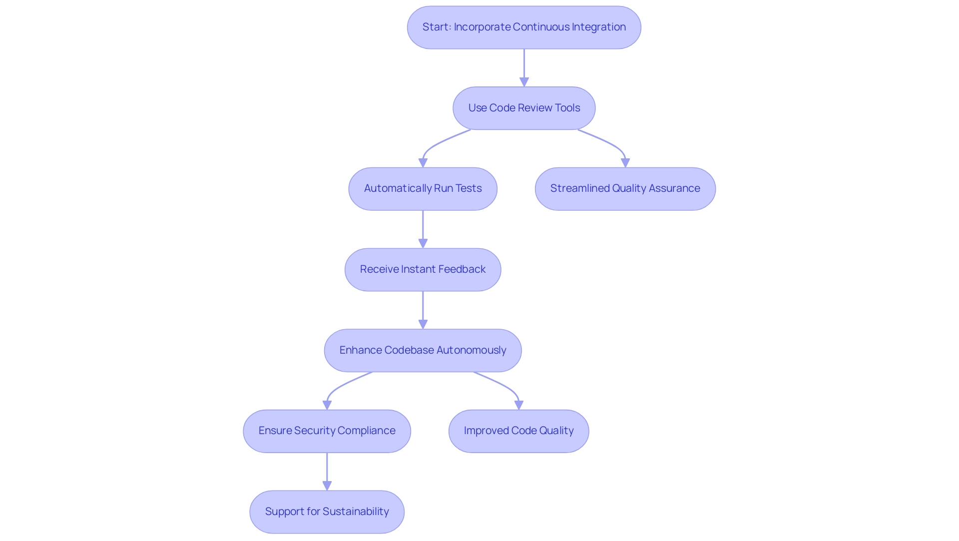 Each box represents a step or benefit in the CI process, with arrows indicating the flow from one action to the next.