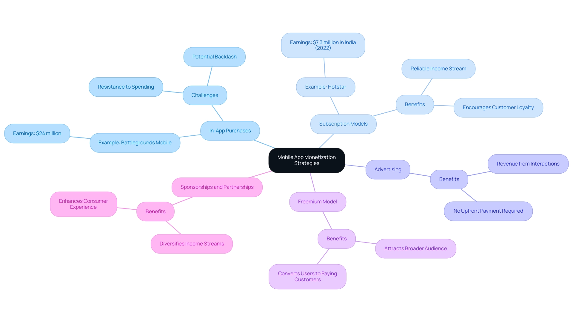 What is Mobile Apps Monetization? Understanding the Key Strategies