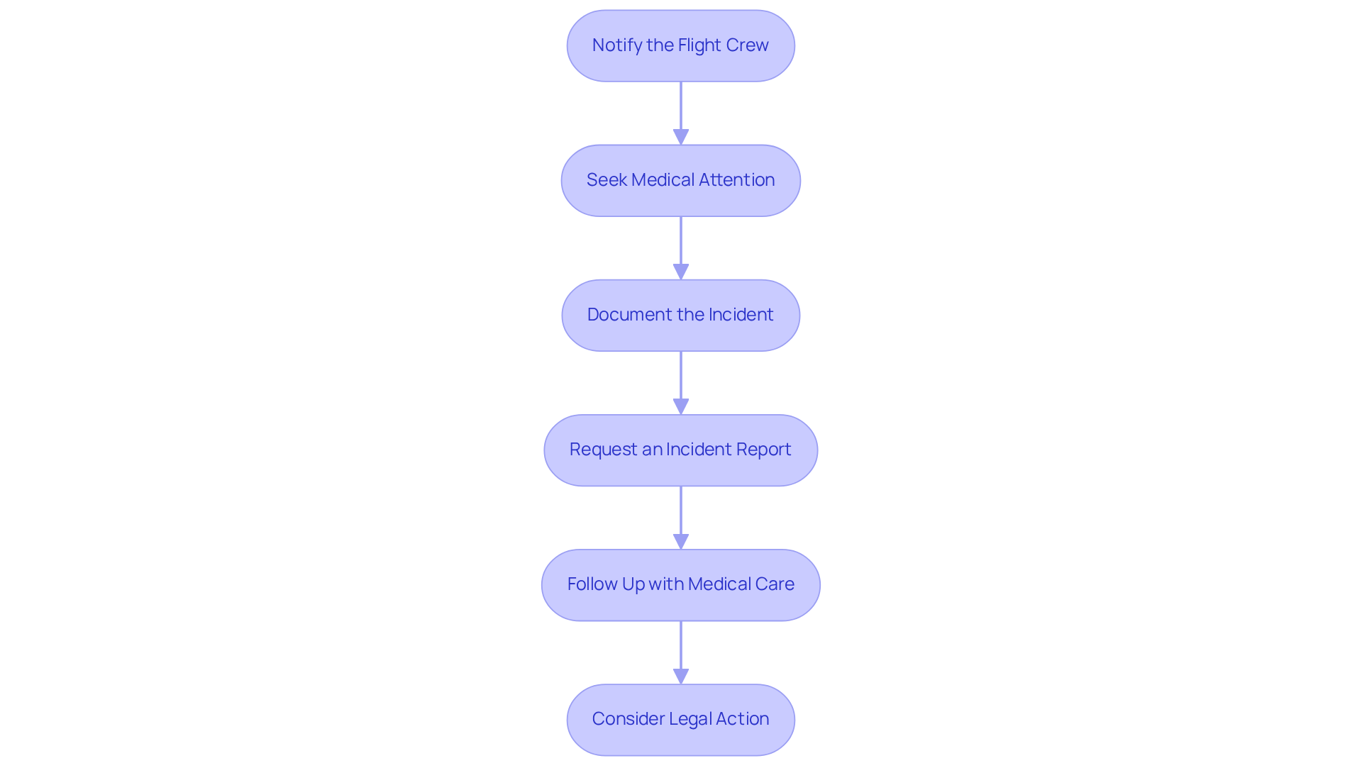 Each box represents a step you should take after an injury during turbulence. Follow the arrows to see the order of actions, starting from notifying the flight crew to considering legal action if necessary. This flowchart is designed to guide you through the process step-by-step. Each box represents a step you should take after an injury during turbulence. Follow the arrows to see the order of actions, starting from notifying the flight crew to considering legal action if necessary. This flowchart is designed to guide you through the process step-by-step.